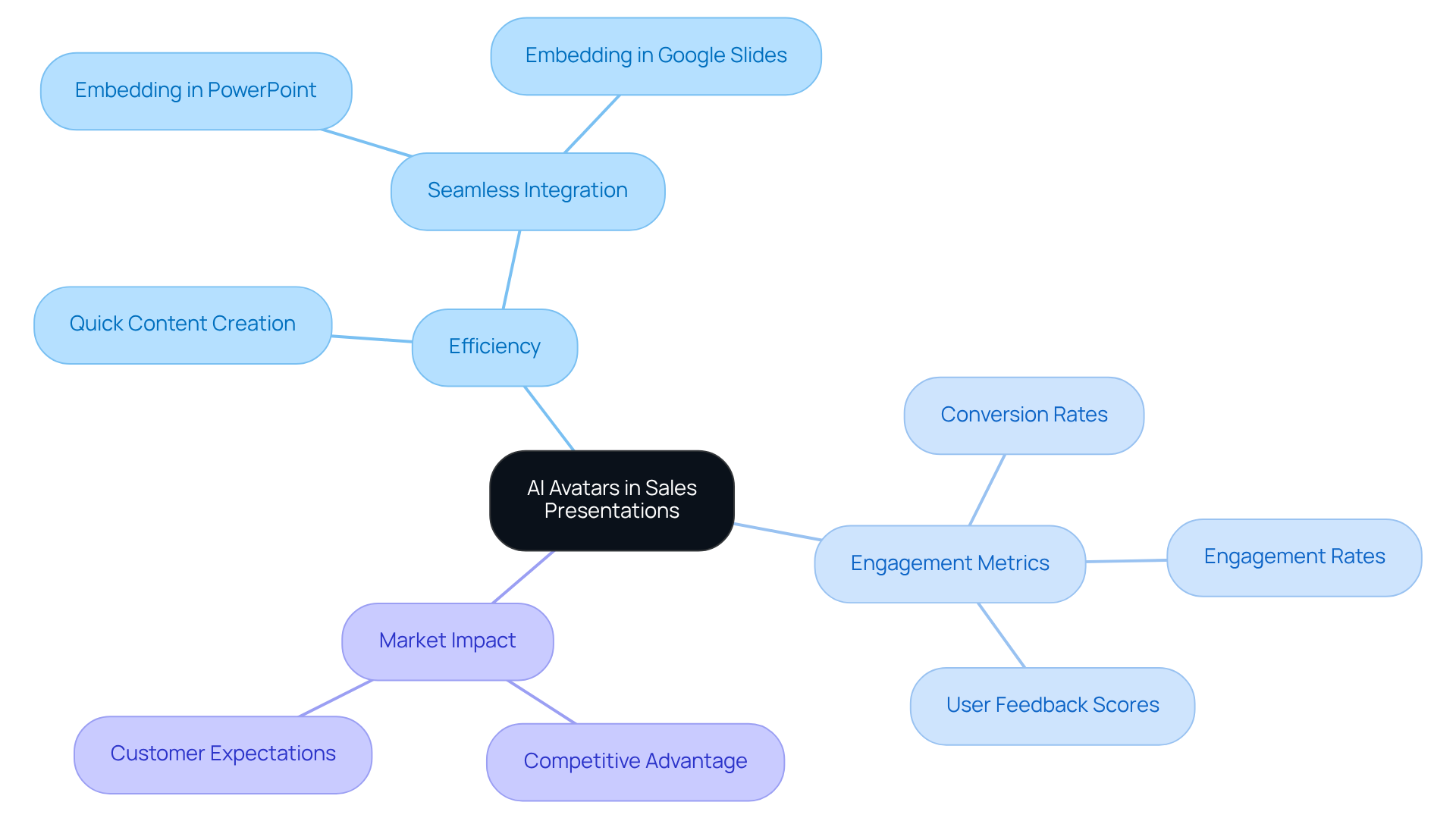 The center represents the main topic of AI avatars, with branches showing how they improve efficiency and engagement in sales presentations. Each branch highlights important aspects and metrics that support the overall theme.