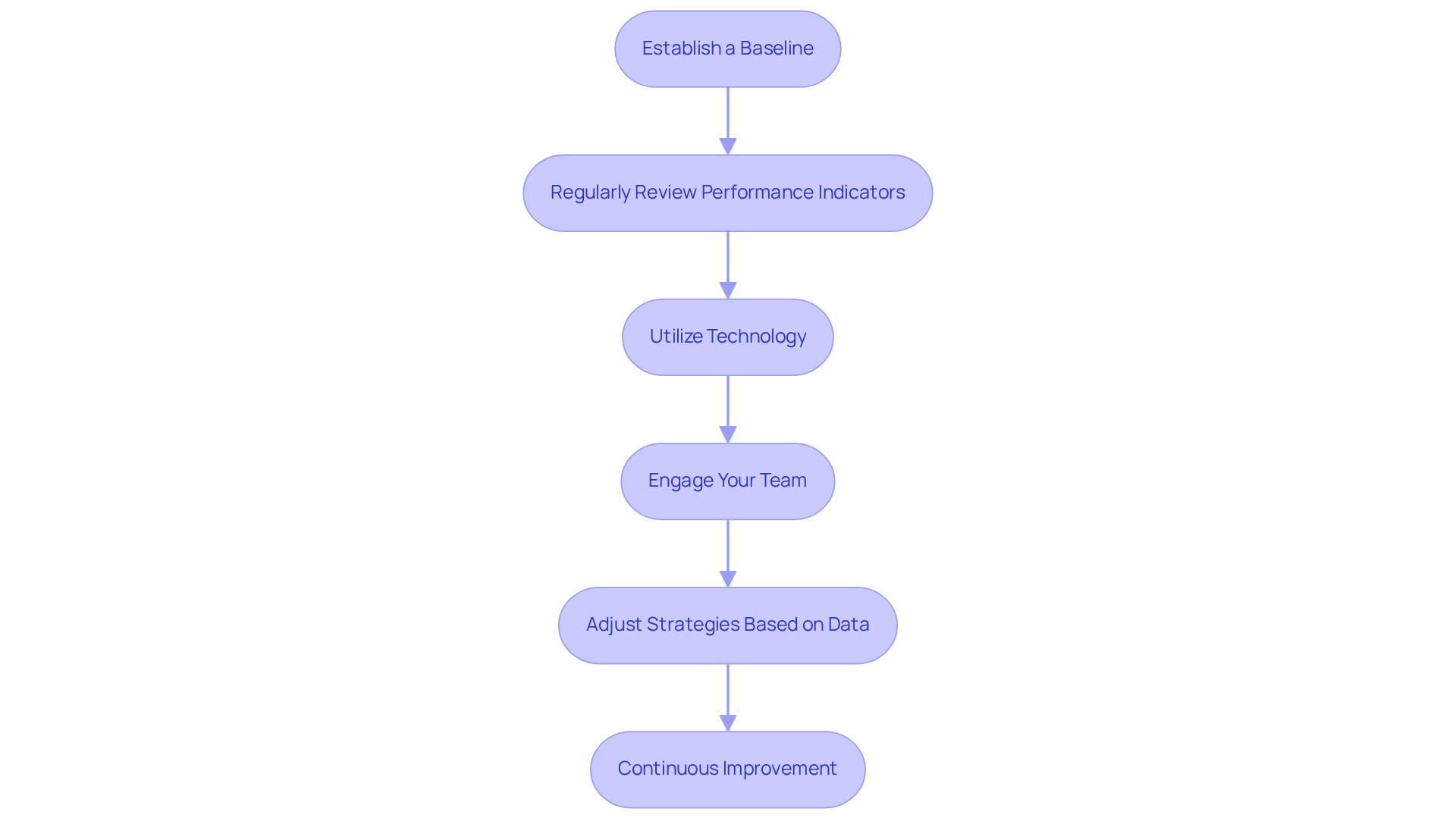 Each box represents a crucial step in the KPI process. Follow the arrows to see how each step builds on the previous one, leading to continuous improvement in property management.