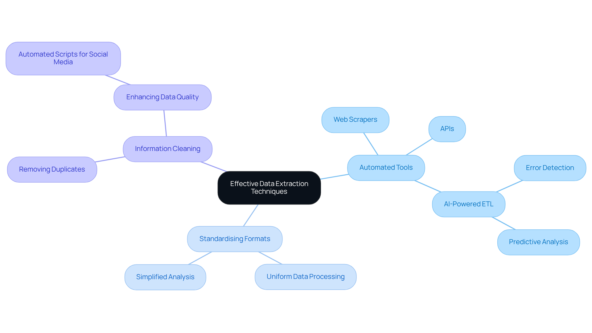 The central node represents the main topic, while the branches show different best practices. Each sub-branch provides additional details or examples, helping you understand how to implement these techniques effectively. The central node represents the main topic, while the branches show different best practices. Each sub-branch provides additional details or examples, helping you understand how to implement these techniques effectively.