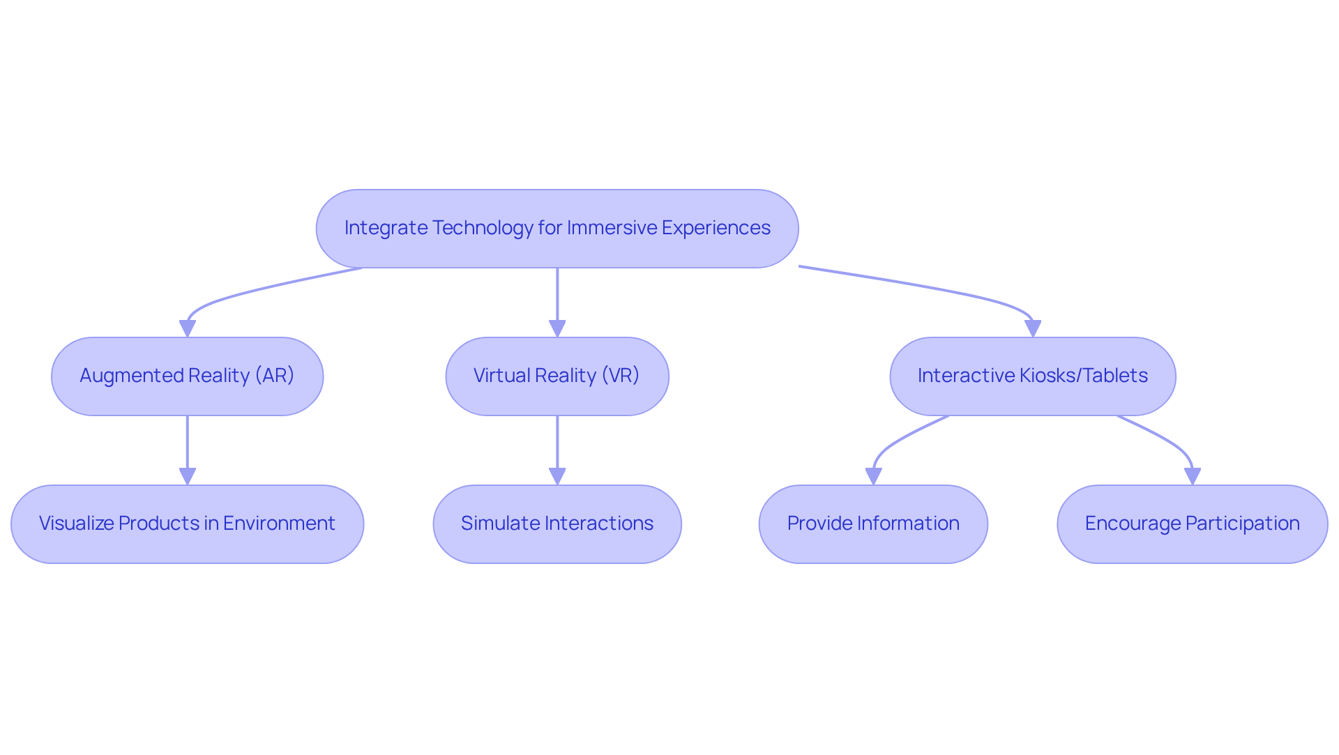 Follow the arrows to see how different technologies enhance participant experiences at trade shows. Each box represents a step or action in the process, showing how they connect to create immersive interactions.