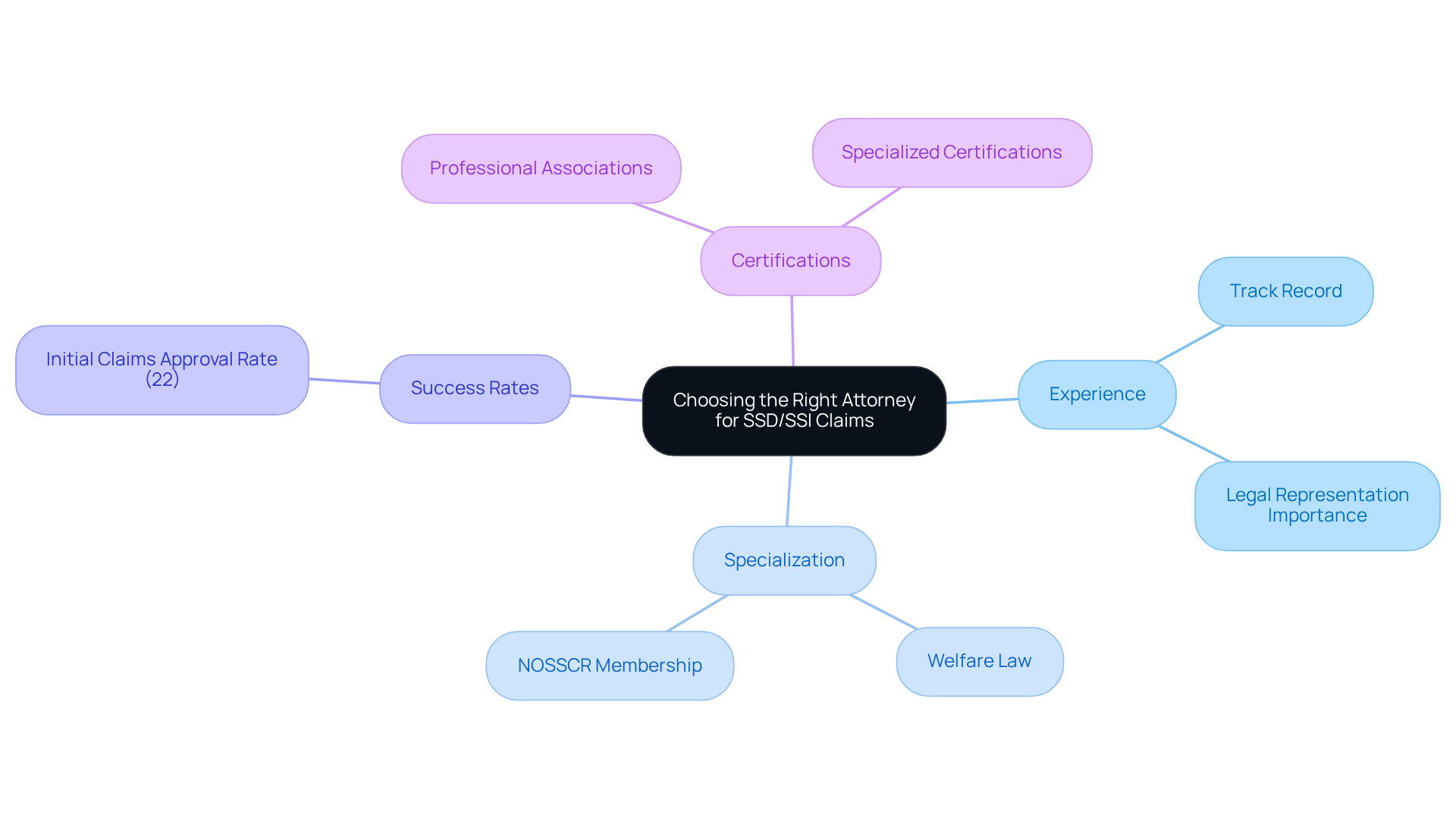This mindmap helps you visualize the key factors to consider when choosing an attorney for SSD or SSI claims. Start at the center with the main idea, then follow the branches to explore important aspects like experience, specialization, success rates, and certifications. Each branch represents a crucial element that can influence your decision.