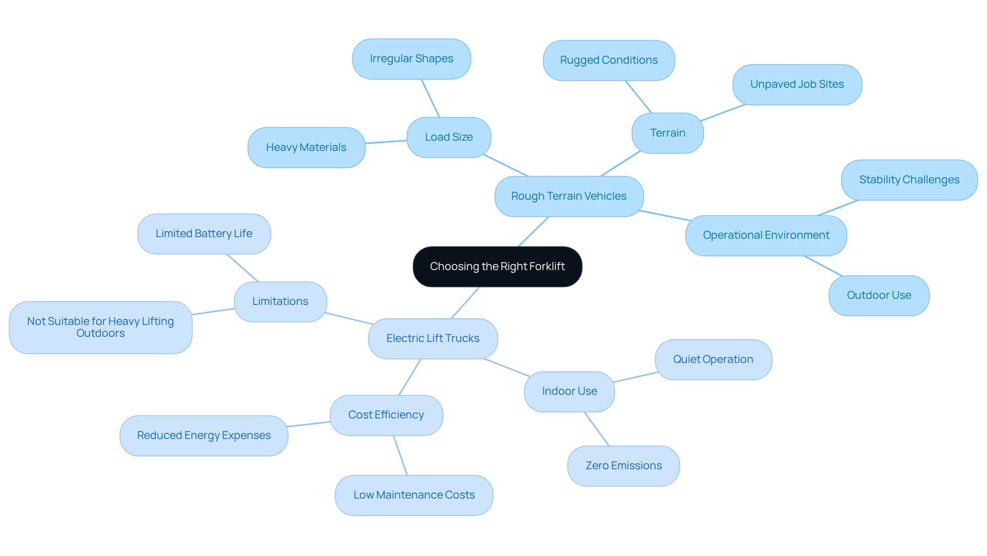 This mindmap helps you visualize the key factors in choosing the right forklift for your project. Start at the center with the main topic, then explore the branches to see different types of forklifts and the specific criteria to consider for each. Each color represents a different category, making it easy to understand how they relate to your needs.
