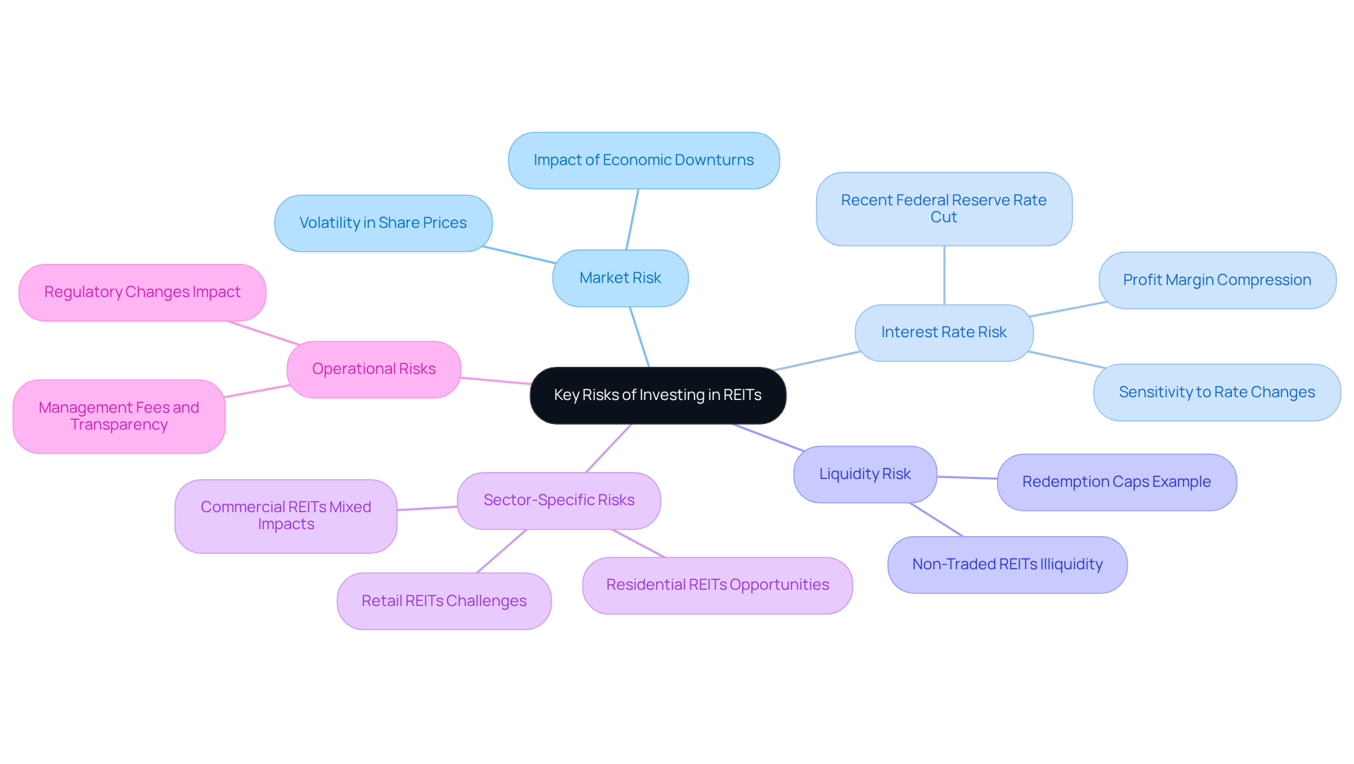 The central node represents the main topic of risks in REIT investments. Each branch shows a different type of risk, and the sub-branches provide more details or examples. This layout helps you understand how various risks are interconnected and what to consider when investing. The central node represents the main topic of risks in REIT investments. Each branch shows a different type of risk, and the sub-branches provide more details or examples. This layout helps you understand how various risks are interconnected and what to consider when investing.