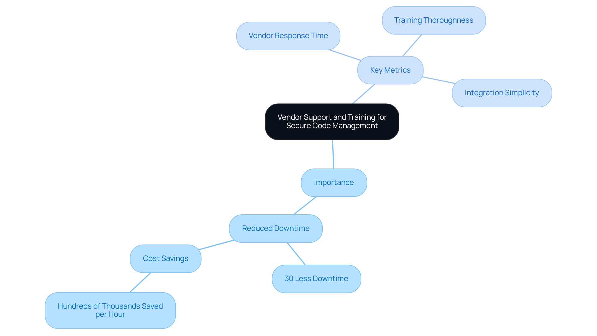 The center represents the main focus on vendor support and training. Branches show why it's important and the key metrics to consider when choosing a vendor. Each metric is a crucial factor that can impact the effectiveness of code management.