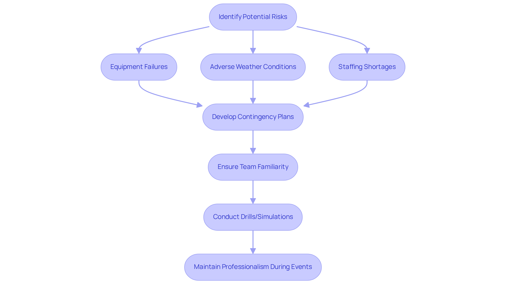 Follow the arrows to see how to prepare for unforeseen challenges. Each step builds on the previous one, leading to a well-prepared team ready to handle any situation. Follow the arrows to see how to prepare for unforeseen challenges. Each step builds on the previous one, leading to a well-prepared team ready to handle any situation.