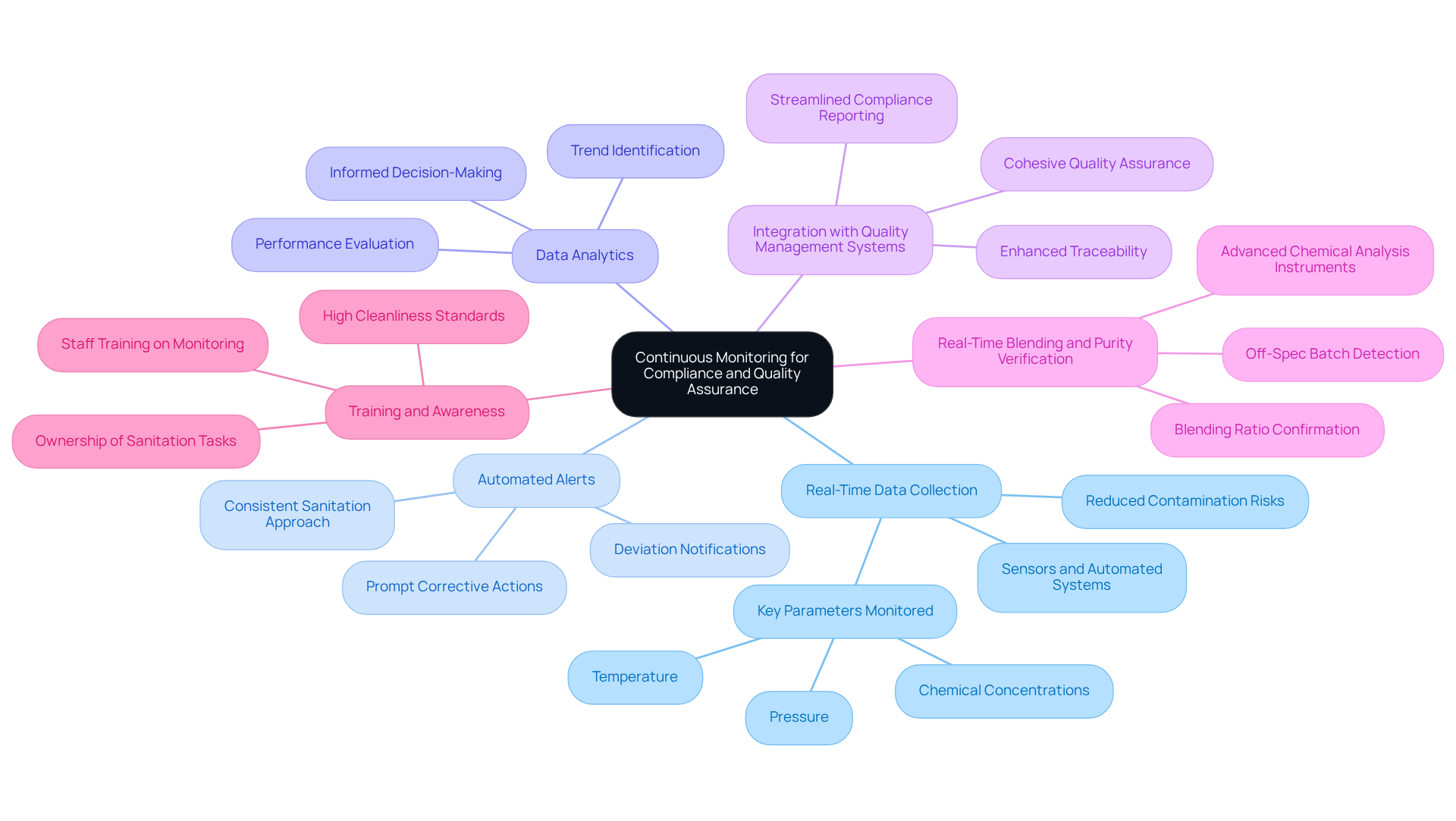The center represents the main theme of continuous monitoring, while the branches show different strategies that organizations can use to improve compliance and quality assurance. Each strategy has its own benefits, which are detailed in the sub-branches. The center represents the main theme of continuous monitoring, while the branches show different strategies that organizations can use to improve compliance and quality assurance. Each strategy has its own benefits, which are detailed in the sub-branches.