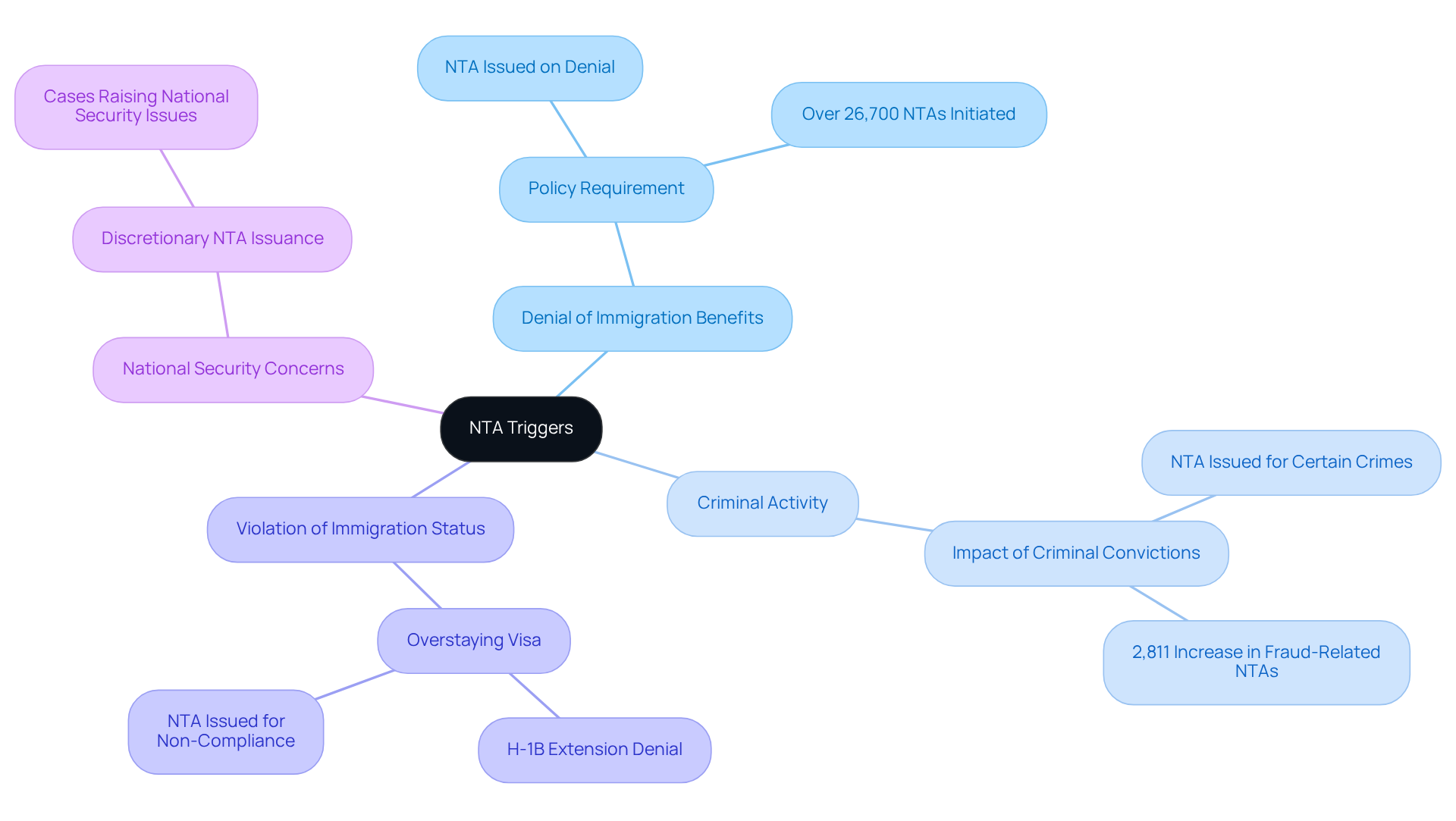 The central node represents the main topic of NTA triggers, while each branch shows a different category that can lead to an NTA. The sub-branches provide additional details or examples related to each trigger. The central node represents the main topic of NTA triggers, while each branch shows a different category that can lead to an NTA. The sub-branches provide additional details or examples related to each trigger.