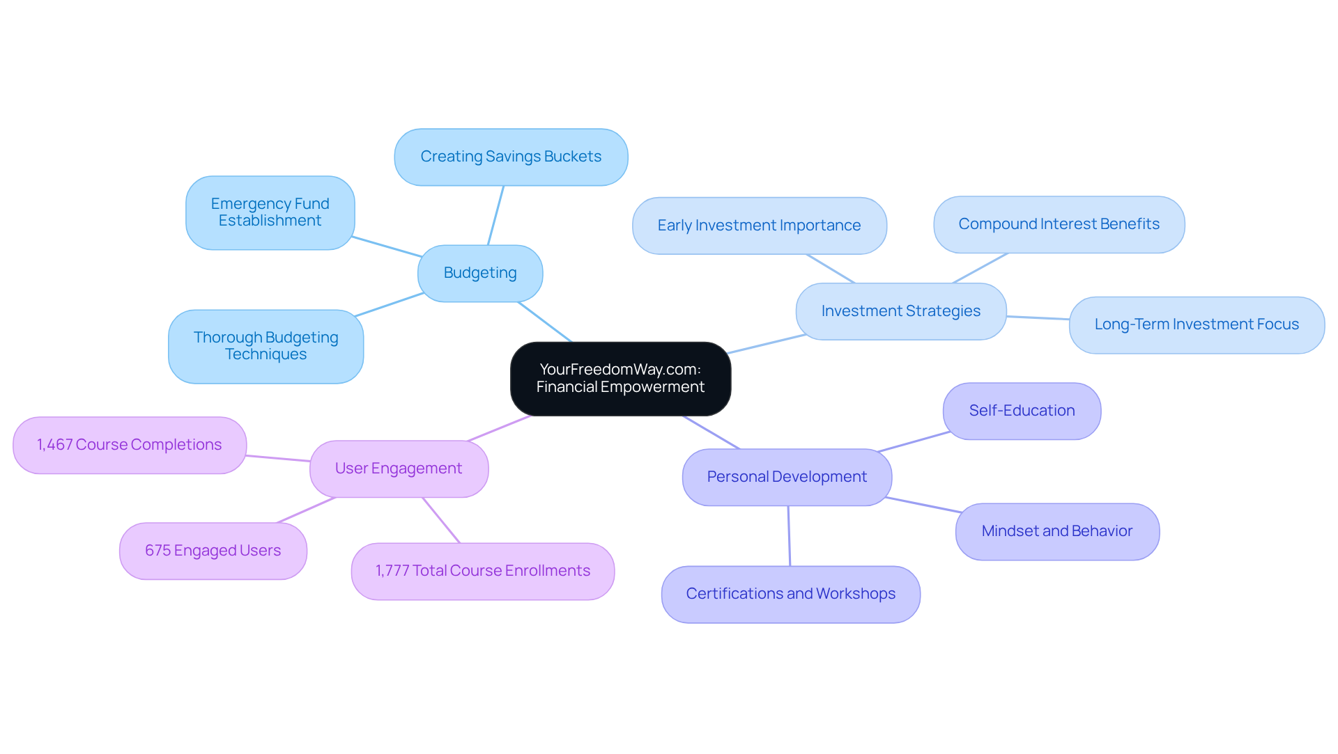 The central node represents the main theme of financial empowerment, while the branches show different aspects of the coaching service and its impact. Each color-coded branch helps you easily identify the focus areas.