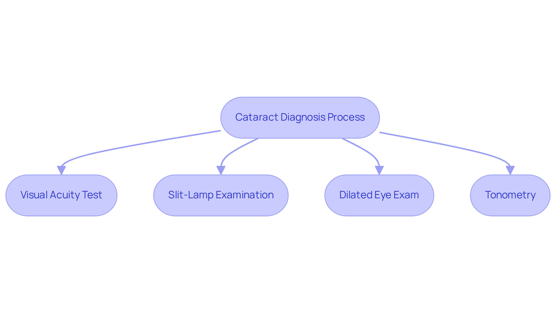 This flowchart outlines the steps involved in diagnosing cataracts. Each box represents a different test that helps eye doctors assess your vision and eye health. Follow the arrows to see how each test contributes to the overall diagnosis.