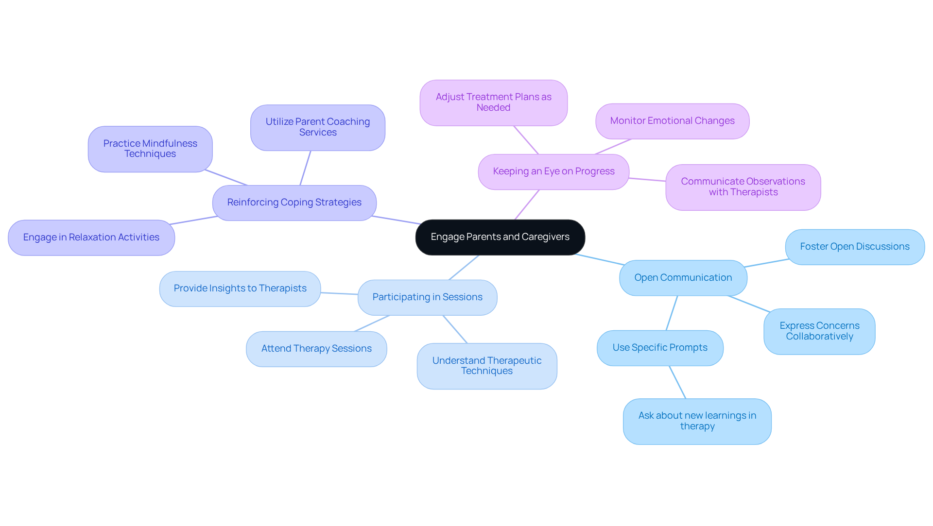 This mindmap shows how parents can support their teens in therapy. Start at the center with the main idea, then follow the branches to see different strategies. Each branch has specific actions that parents can take to help their children feel supported and understood.