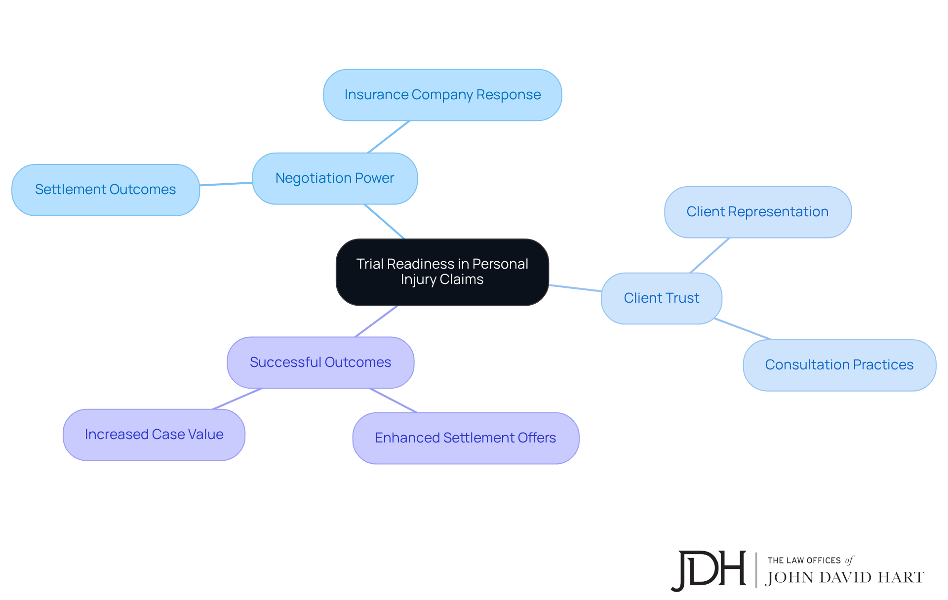 This mindmap shows how trial readiness strengthens negotiation power in personal injury claims. Each branch explores a key aspect of trial preparedness and its impact on client representation and outcomes. This mindmap shows how trial readiness strengthens negotiation power in personal injury claims. Each branch explores a key aspect of trial preparedness and its impact on client representation and outcomes.