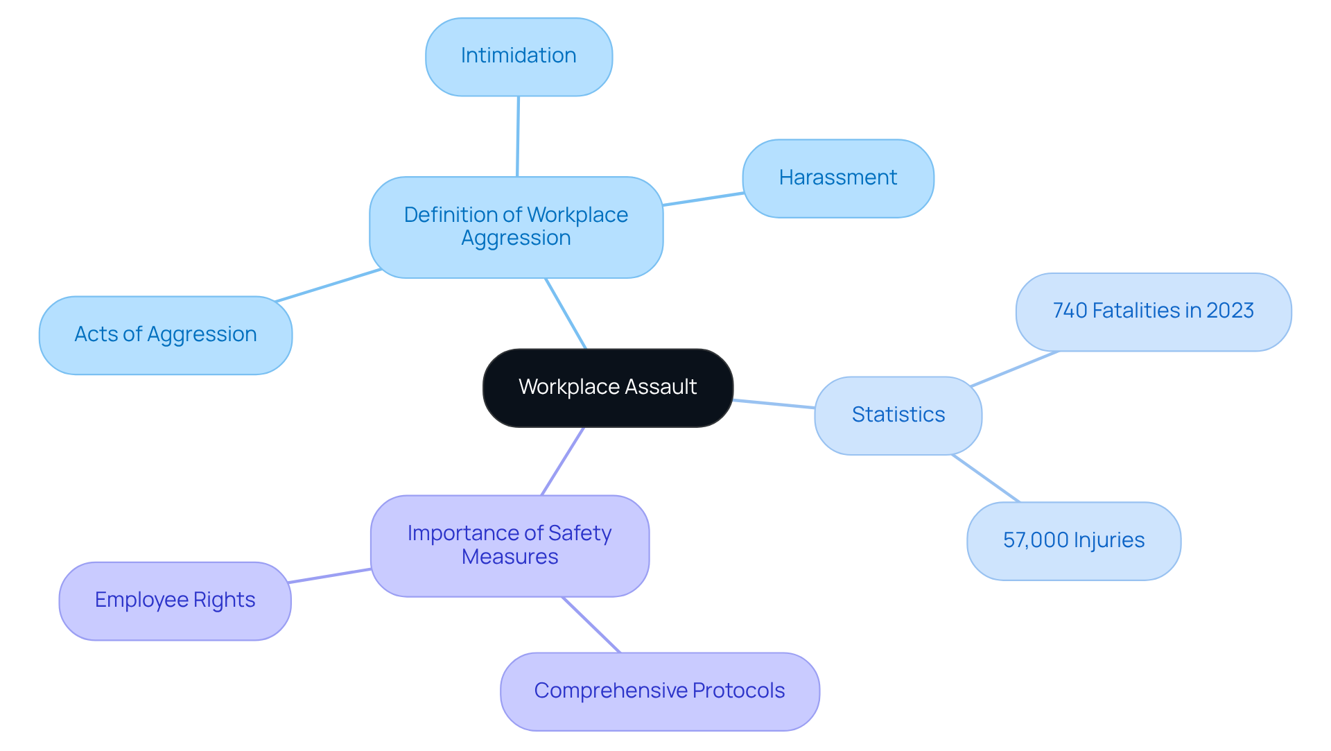 This mindmap starts with the central idea of workplace assault and branches out to show definitions, statistics, and the importance of safety measures. Each branch represents a key aspect of the topic, helping you see how they connect and why they matter.