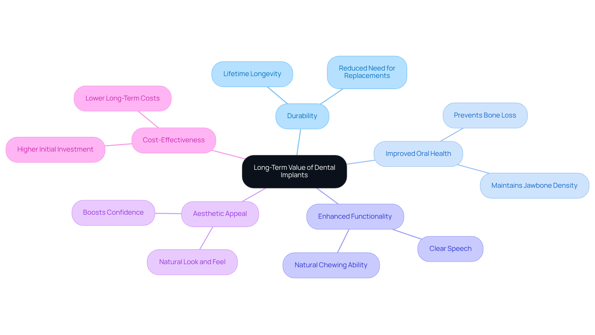 The center shows the main topic, and each branch represents a specific benefit of dental implants. Explore each branch to understand how these benefits contribute to the overall value of choosing implants over other options.