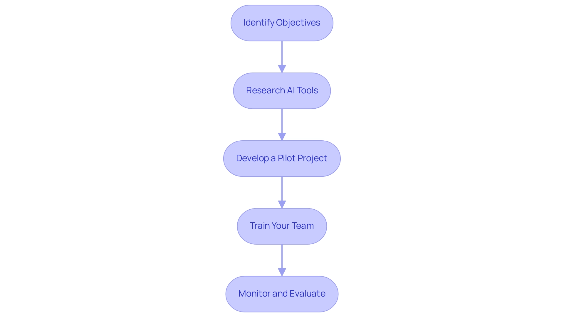 Each box represents a step in the implementation process, and the arrows indicate the sequential flow between steps.