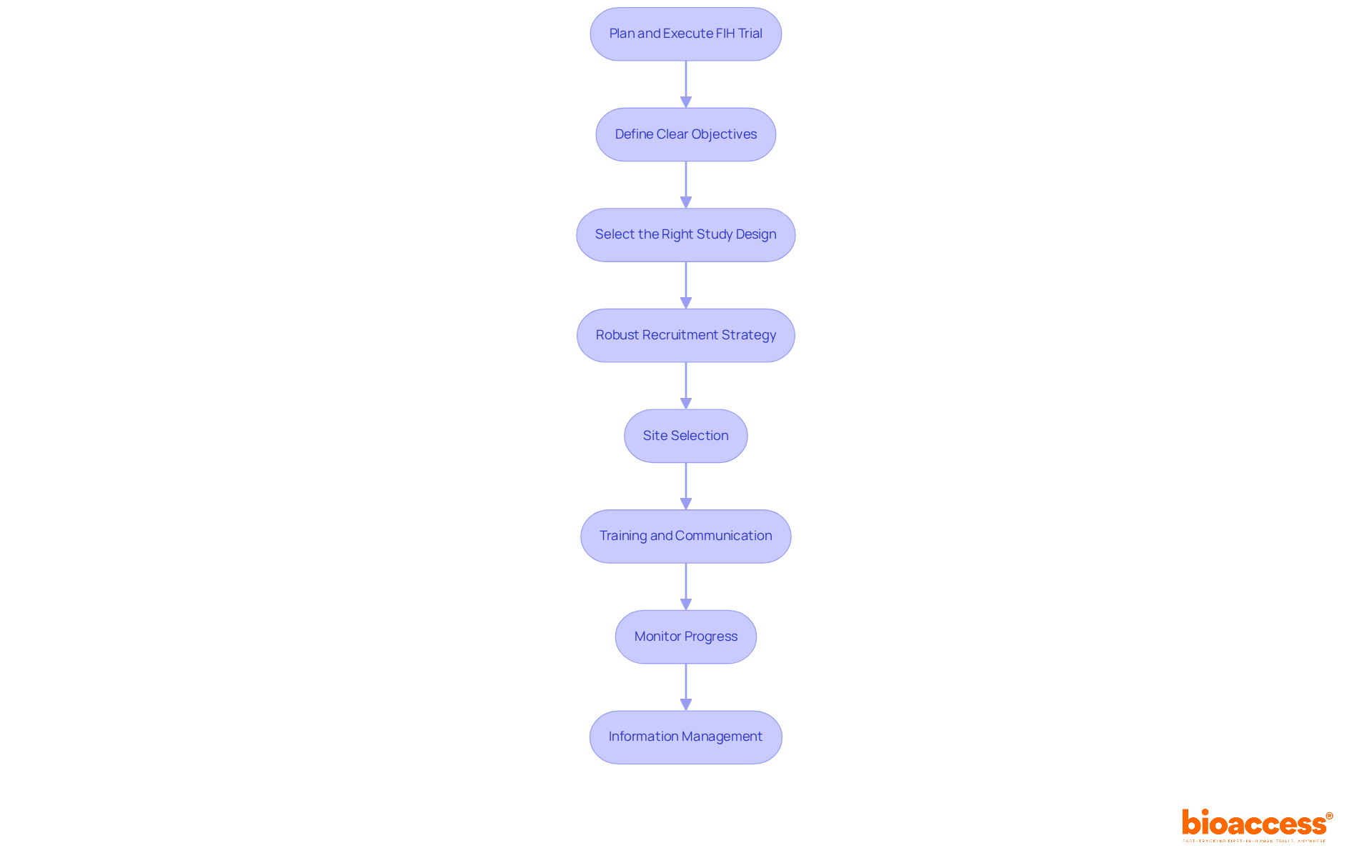 Each box represents a key strategy for conducting a successful clinical trial. Follow the arrows to see how each step builds on the previous one, guiding you through the process. Each box represents a key strategy for conducting a successful clinical trial. Follow the arrows to see how each step builds on the previous one, guiding you through the process.