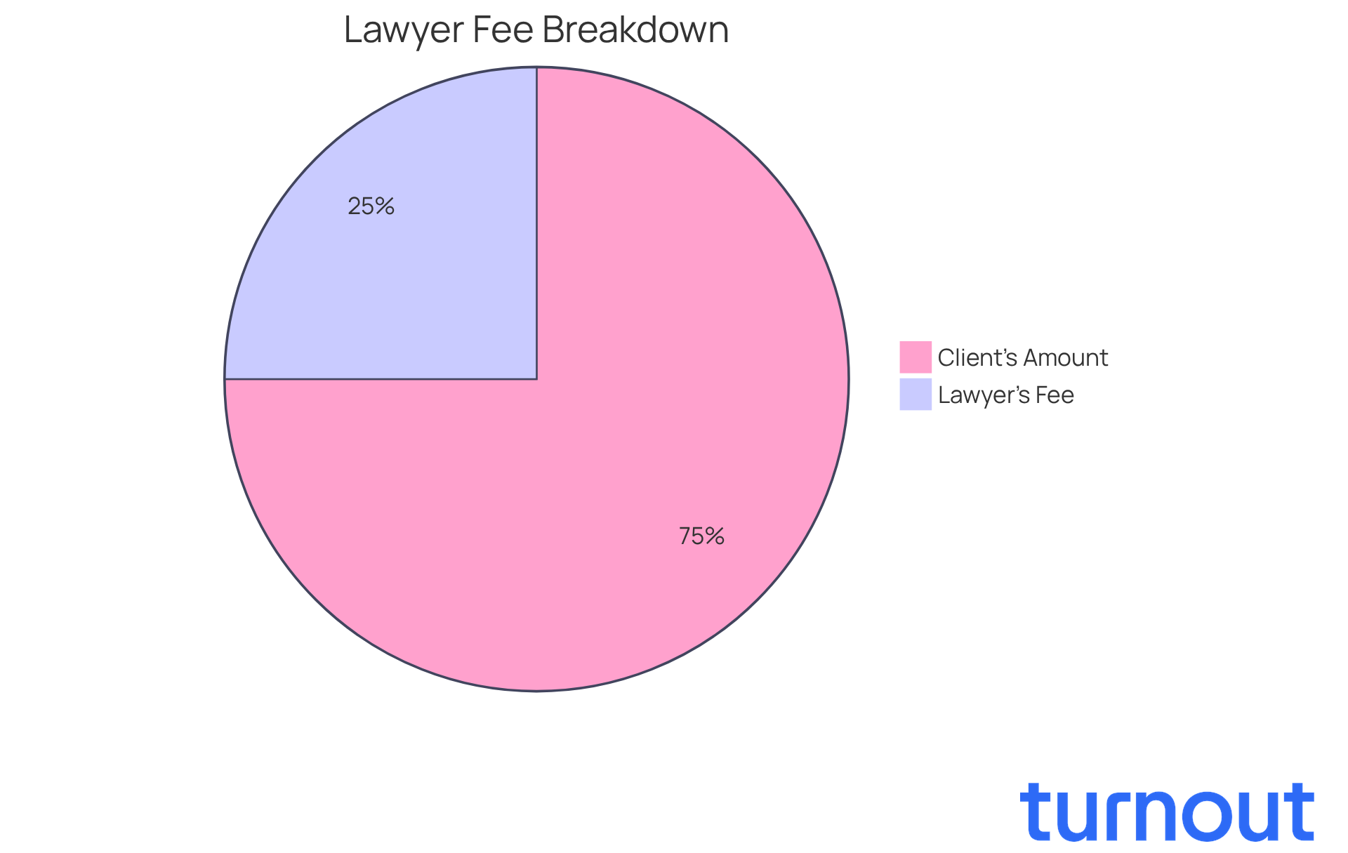 This chart shows how much of your back pay goes to the lawyer versus what you keep. The blue slice represents the lawyer's fee, while the green slice shows your retained amount. The bigger the slice, the more it represents in terms of your total back pay. This chart shows how much of your back pay goes to the lawyer versus what you keep. The blue slice represents the lawyer's fee, while the green slice shows your retained amount. The bigger the slice, the more it represents in terms of your total back pay.