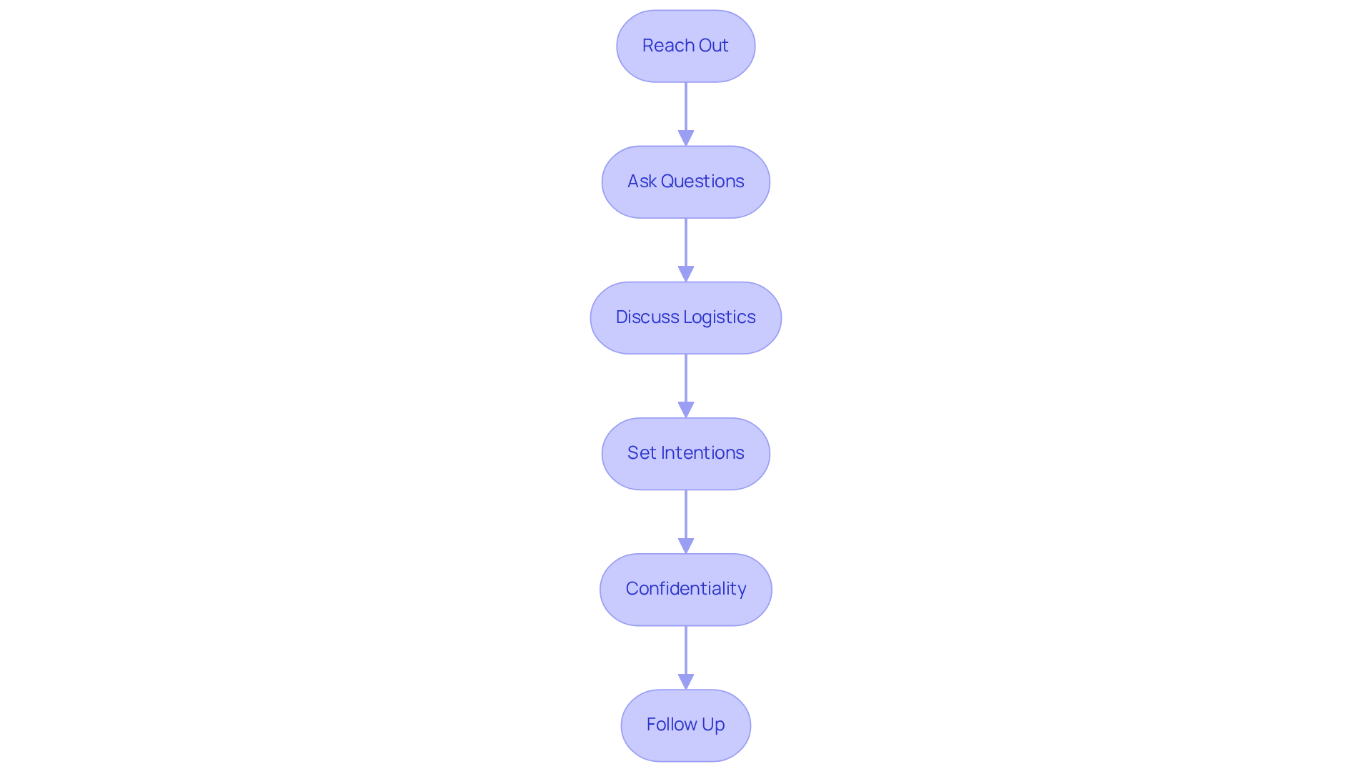 Each box represents a step in the process of connecting with a healer. Follow the arrows to see how to move from one step to the next, ensuring a smooth journey towards your healing.