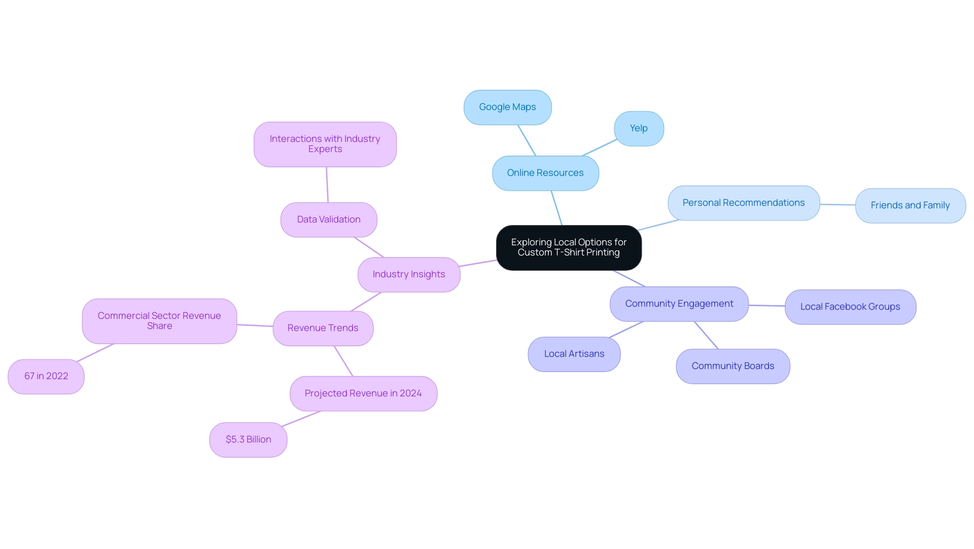 The central node represents the overall topic, with branches showing methods and insights related to finding local custom t-shirt printing services.