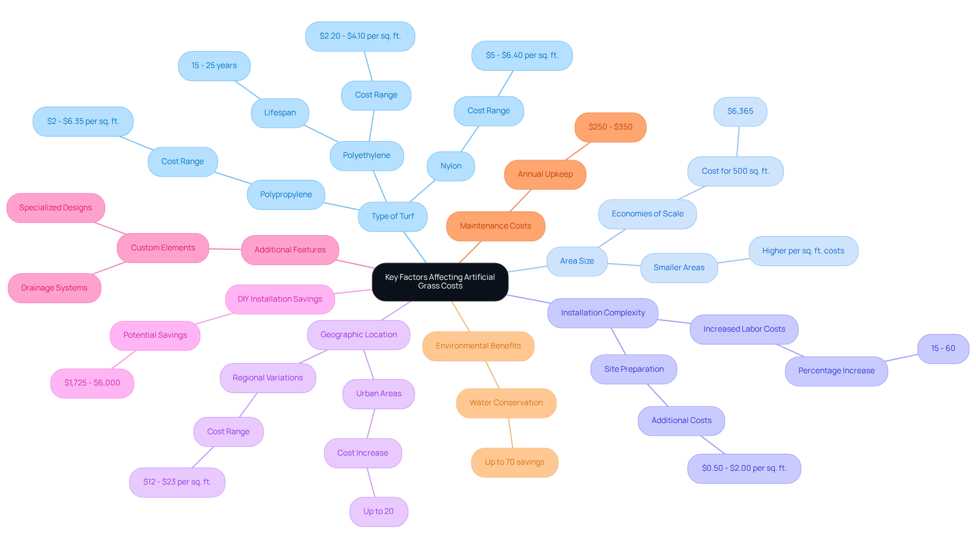 The central node represents the main topic, while each branch shows a different factor that affects costs. Sub-branches provide more details, like price ranges and specific considerations, helping you understand how each factor contributes to the overall expense.
