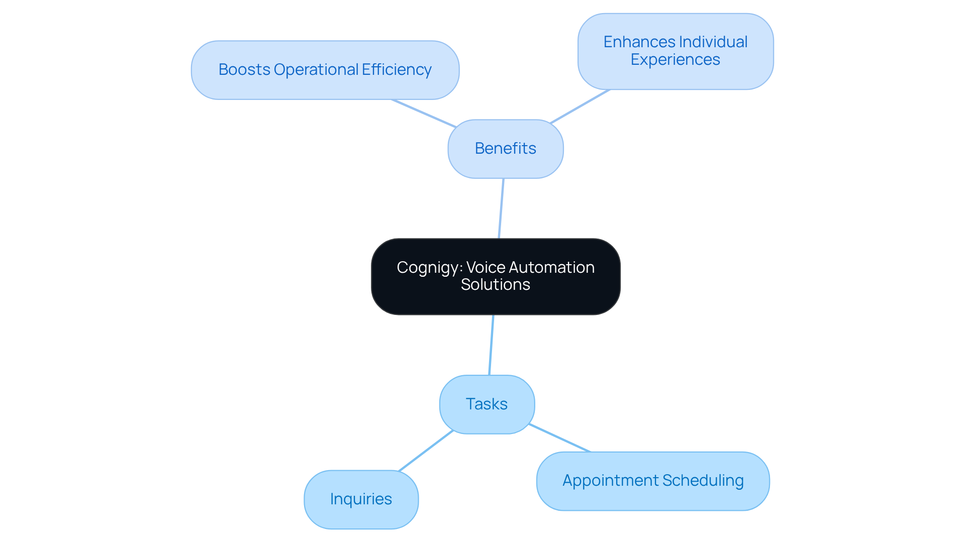 The center shows Cognigy's main offering, with branches leading to specific tasks the AI can perform and the benefits these tasks provide. Follow the branches to understand how everything connects.
