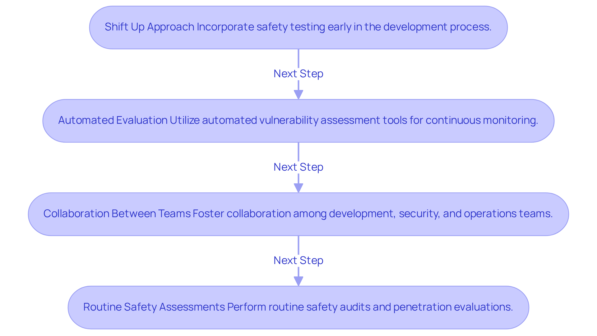This flowchart outlines the steps financial organizations should take to enhance security in their software development processes. Each box represents a key action, and the arrows show how these actions connect to create a comprehensive security strategy.