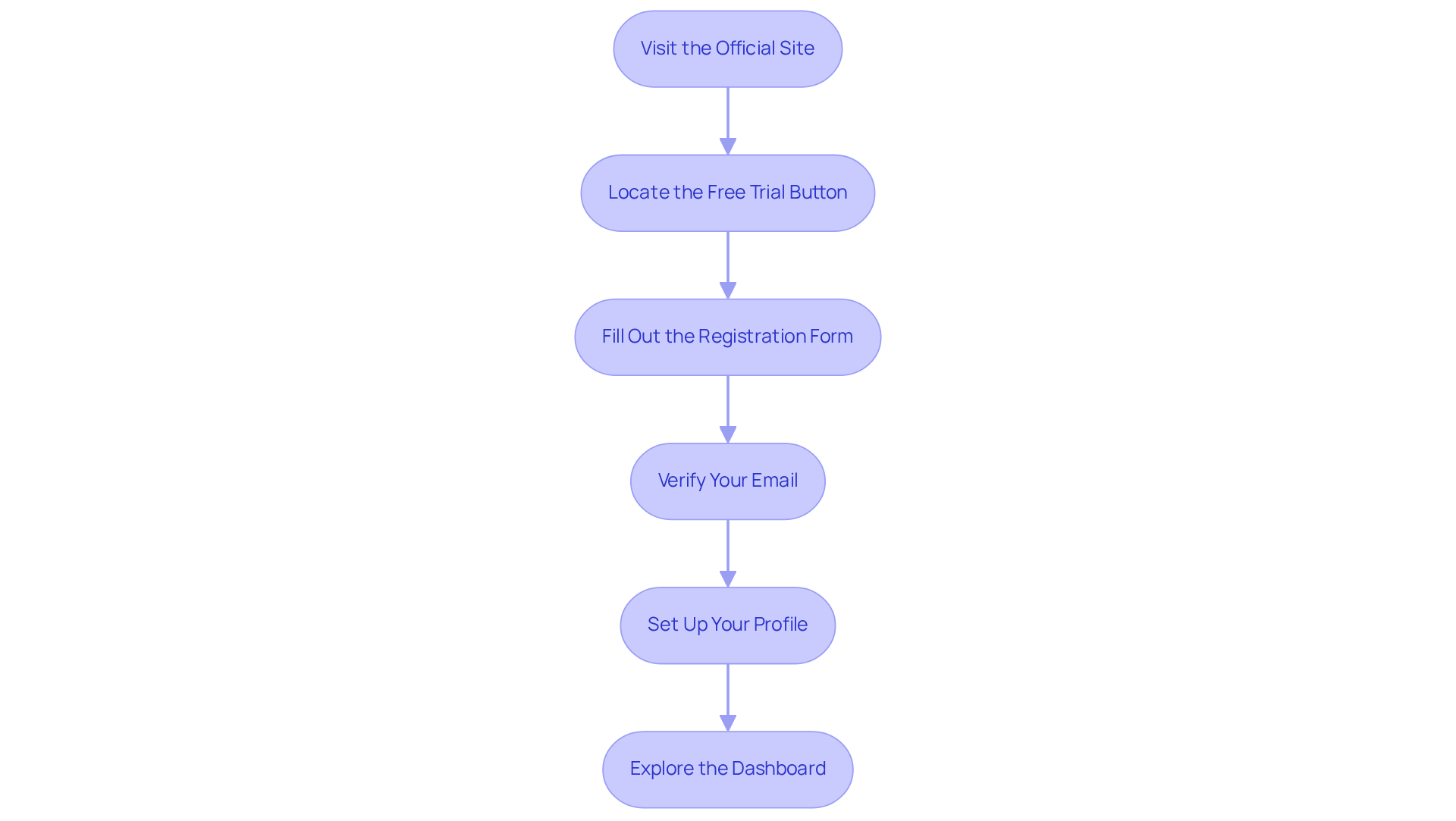 Each box represents a step in the sign-up process. Follow the arrows to see how to move from one step to the next, ensuring you complete each part to successfully register for your free trial.