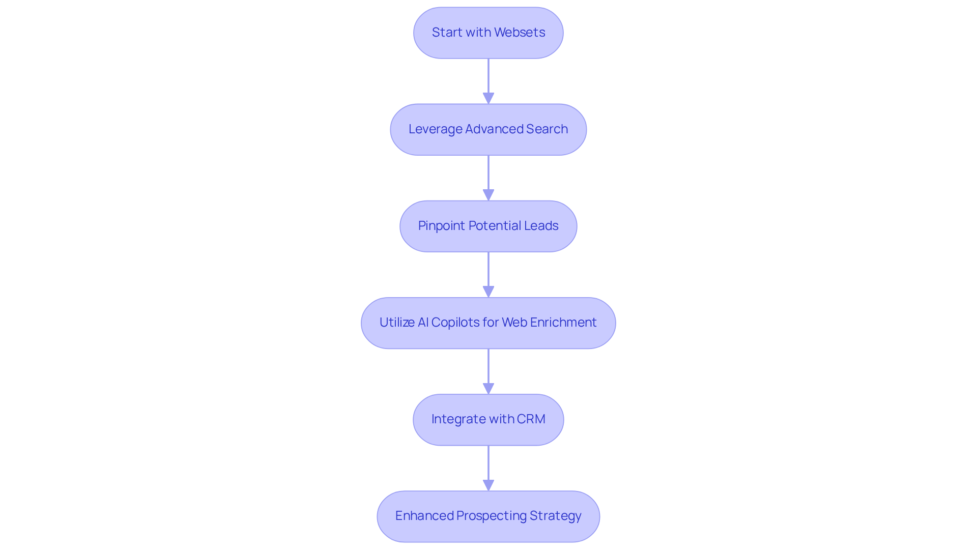 Follow the arrows from the starting point through each action to see how using Websets can enrich your prospecting strategy. Each box shows a step in the process, helping you visualize the flow from beginning to end. Follow the arrows from the starting point through each action to see how using Websets can enrich your prospecting strategy. Each box shows a step in the process, helping you visualize the flow from beginning to end.