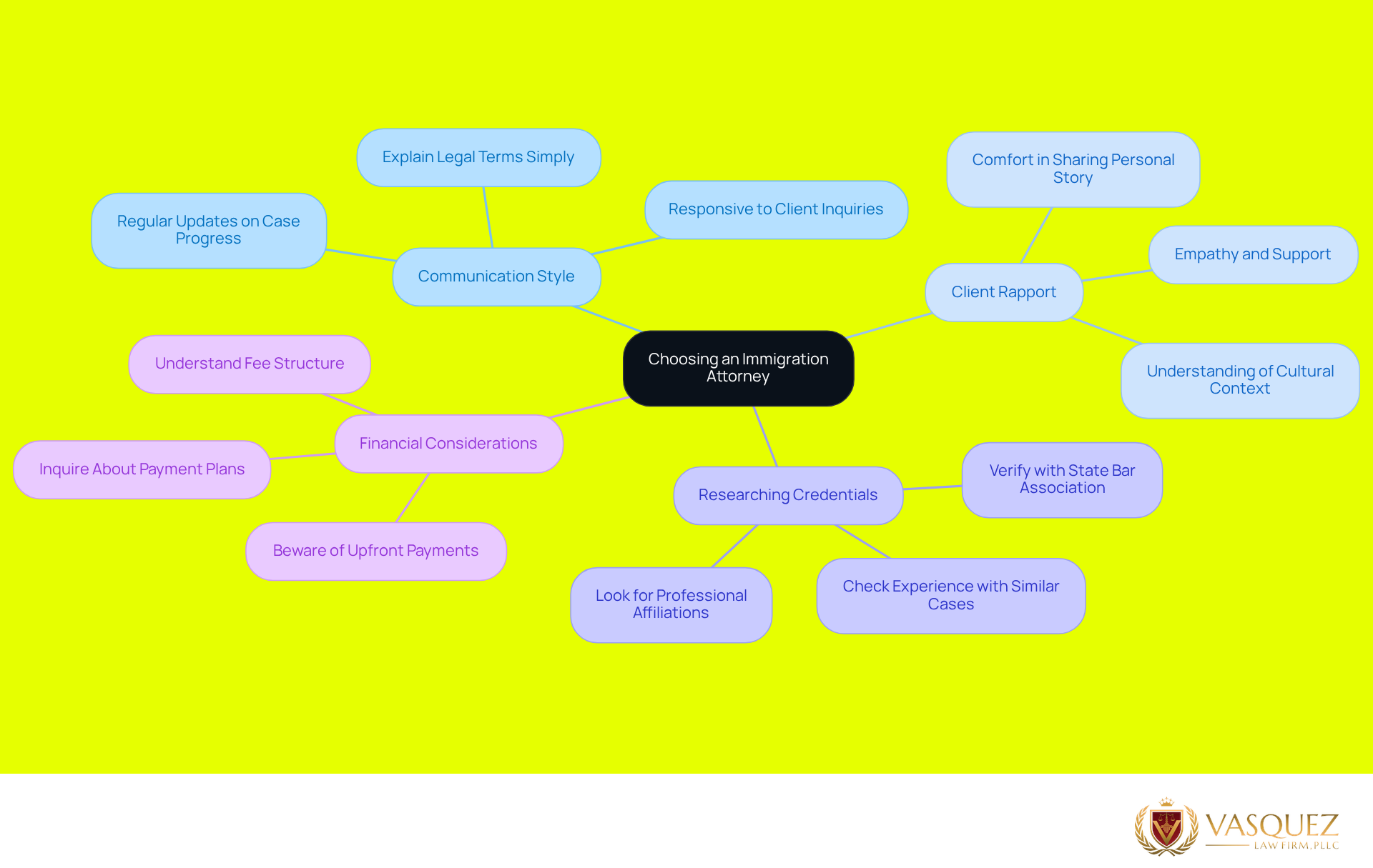 This mindmap helps you visualize the important aspects to think about when selecting an immigration attorney. Start at the center with the main topic, then follow the branches to explore each key area and the specific advice related to it. This mindmap helps you visualize the important aspects to think about when selecting an immigration attorney. Start at the center with the main topic, then follow the branches to explore each key area and the specific advice related to it.