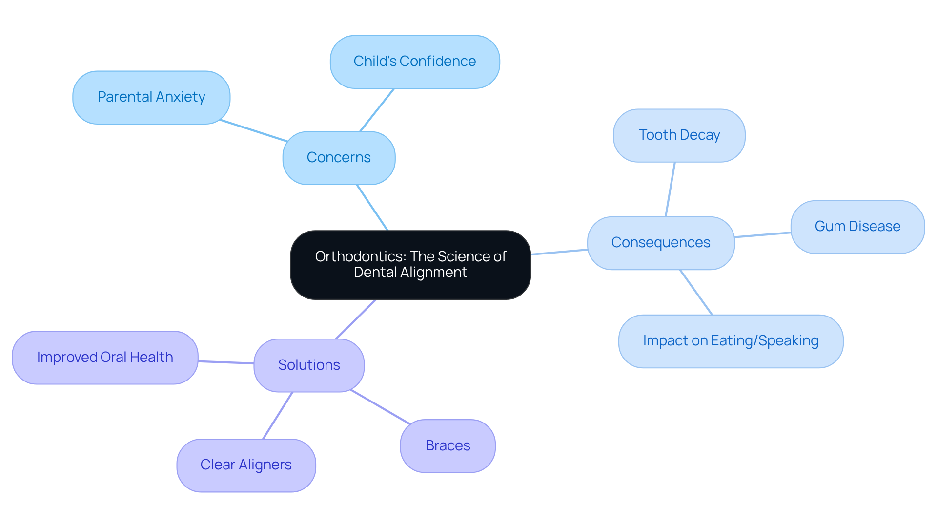 The central node represents orthodontics, while the branches show different aspects: concerns parents have, potential health consequences of misalignment, and the solutions available to improve dental health.