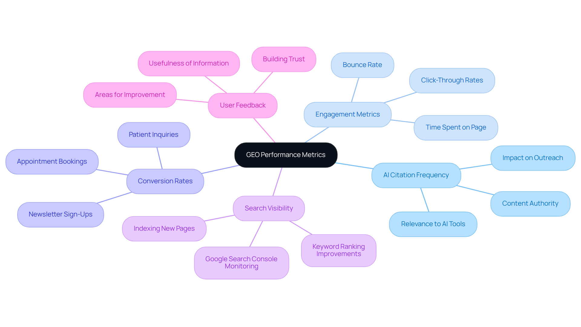 The center represents the overall goal of measuring GEO performance, while each branch highlights a specific metric to focus on. Follow the branches to explore what each metric entails and why it matters.