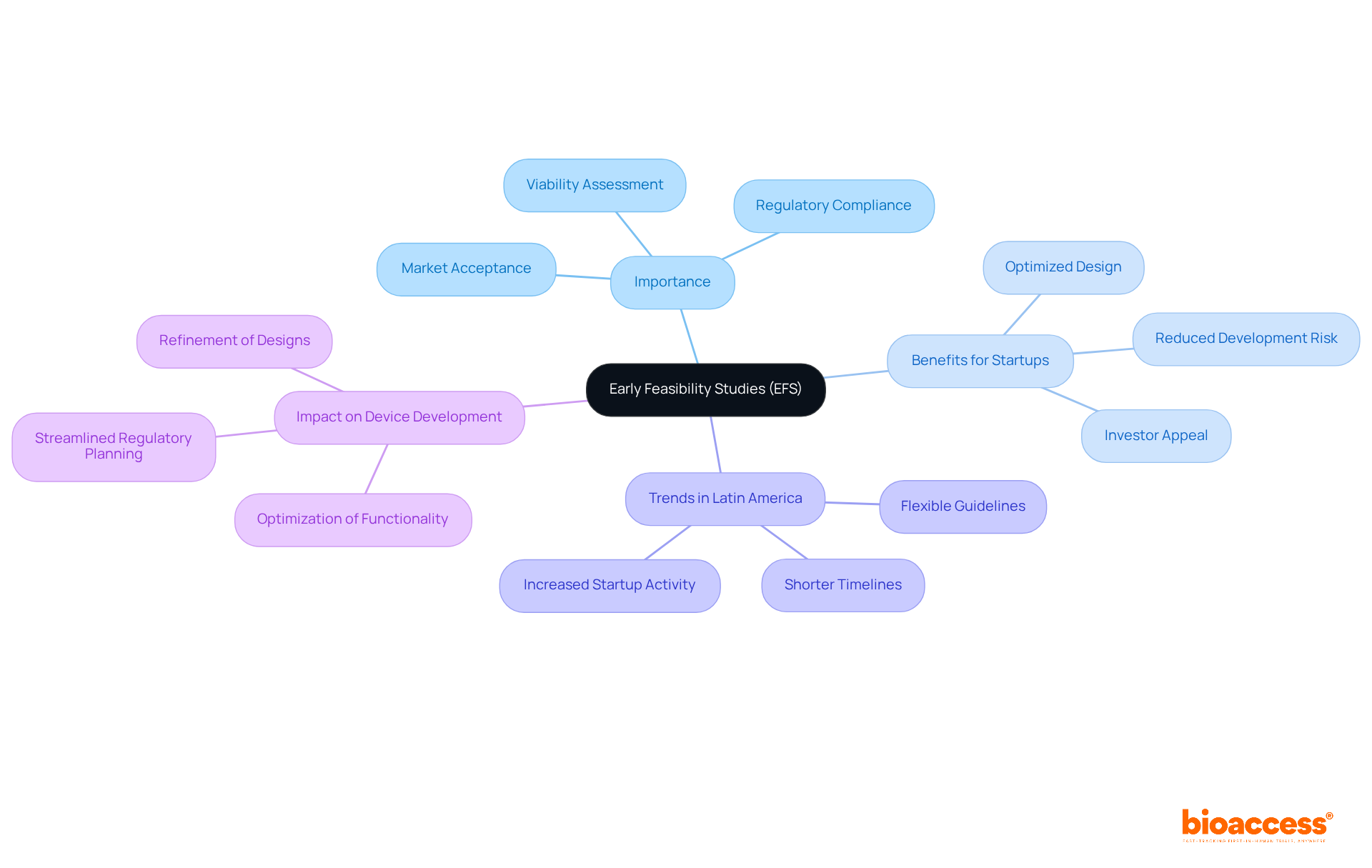 The central node represents EFS, with branches showing its importance and benefits. Each sub-branch provides more detail on specific aspects, helping you see how everything connects.
