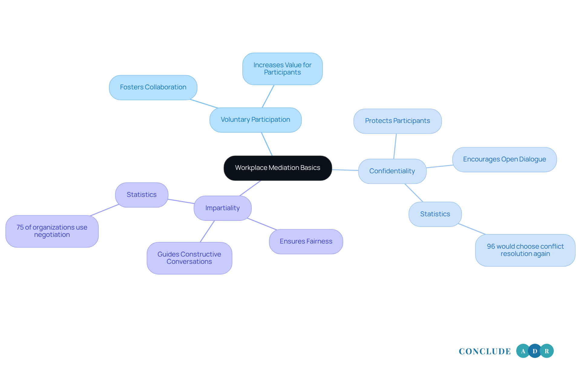 Start at the center with the main topic of workplace mediation. Follow the branches to explore key principles and see how they contribute to effective conflict resolution. The statistics highlight the positive impact of these practices. Start at the center with the main topic of workplace mediation. Follow the branches to explore key principles and see how they contribute to effective conflict resolution. The statistics highlight the positive impact of these practices.