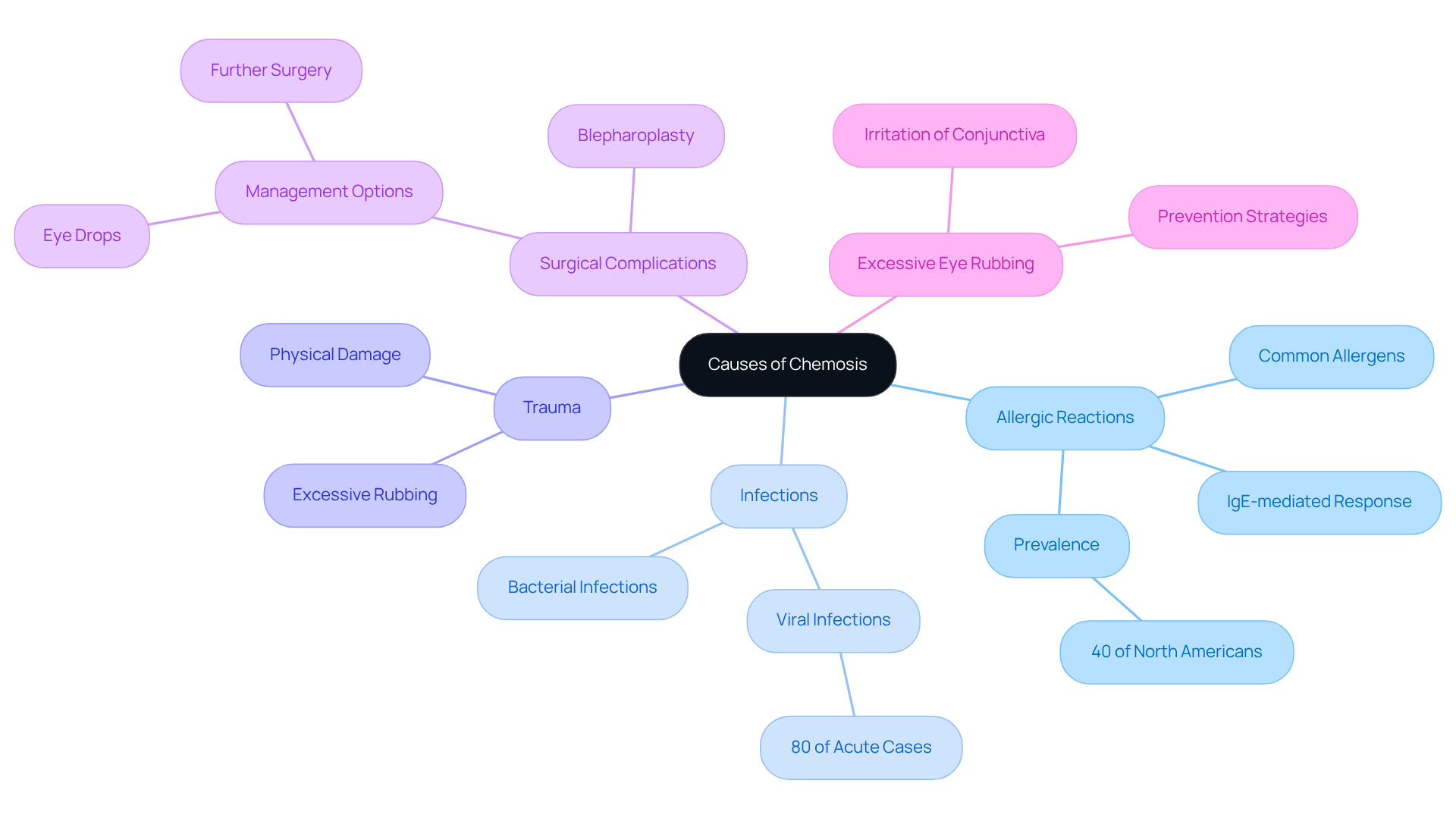 The center of the mindmap shows the main condition, chemosis. Each branch represents a different cause, with further details provided in sub-branches, helping you see how each factor relates to eye health. The center of the mindmap shows the main condition, chemosis. Each branch represents a different cause, with further details provided in sub-branches, helping you see how each factor relates to eye health.