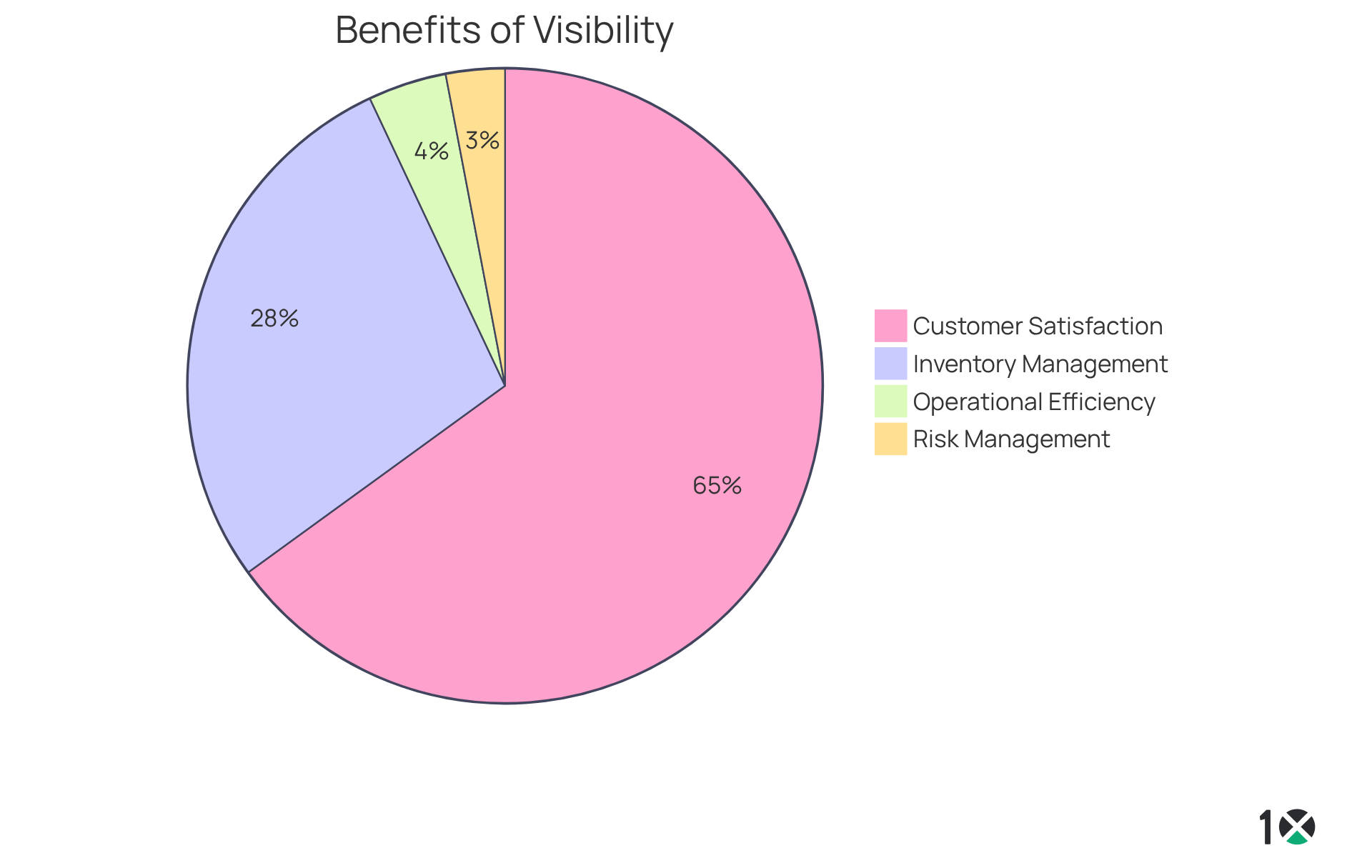 Each slice represents a key benefit of supply chain visibility. The size of each slice indicates its relative importance based on the data provided — larger slices mean a greater impact on business performance. Each slice represents a key benefit of supply chain visibility. The size of each slice indicates its relative importance based on the data provided — larger slices mean a greater impact on business performance.