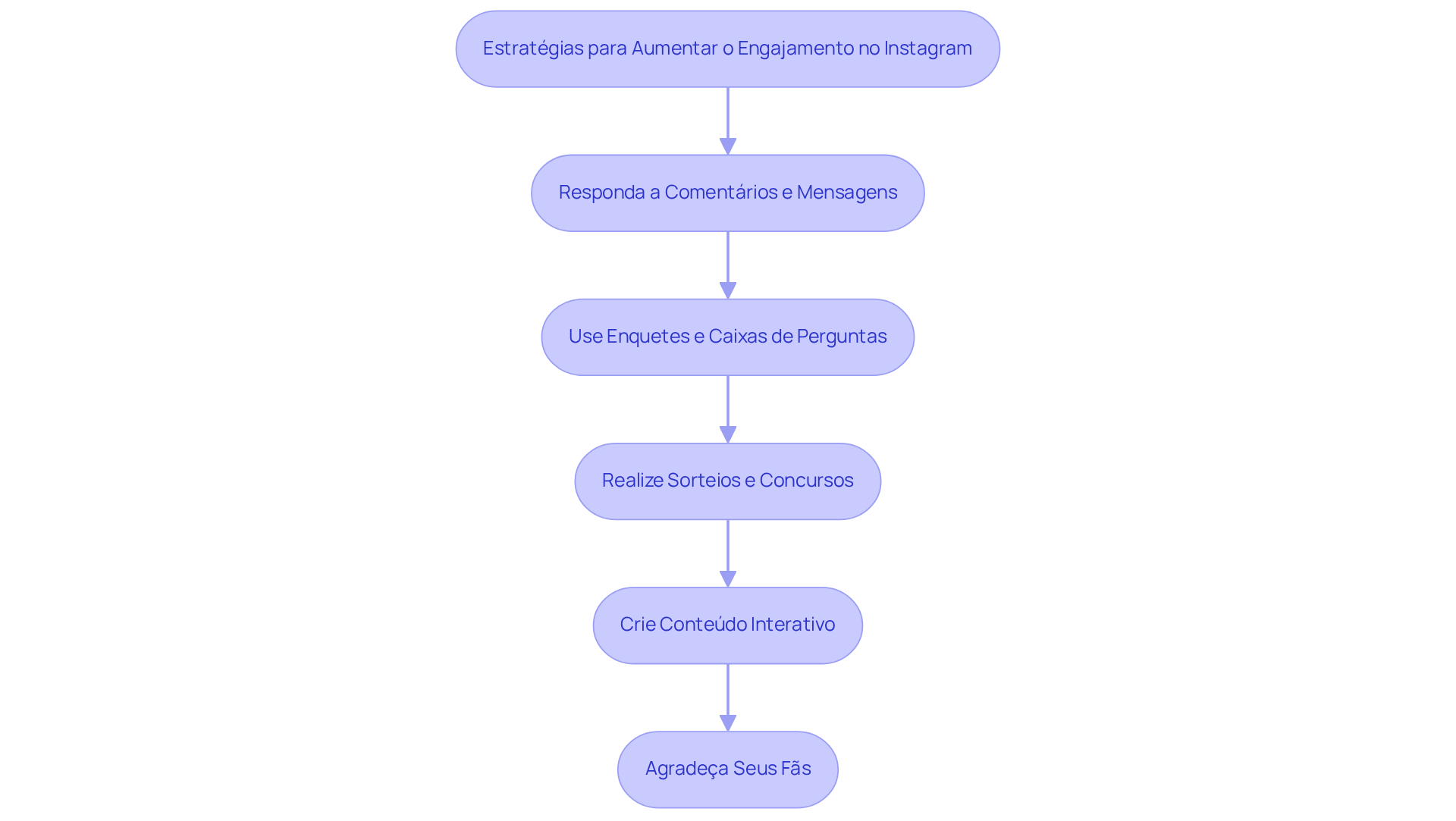 Cada bloco representa uma estratégia para interagir com seus seguidores. Siga as setas para entender como cada ação pode levar a um maior engajamento e construir relacionamentos mais fortes com seu público.