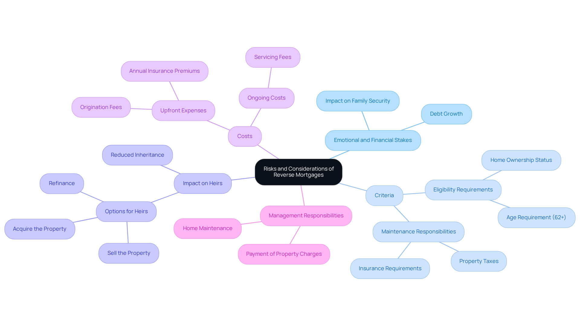 This mindmap helps you navigate the complex world of reverse mortgages. Start at the center with the main topic, then follow the branches to explore emotional stakes, criteria, costs, and how these loans affect your heirs. Each branch provides insights into important factors to consider, making it easier to understand the overall picture.