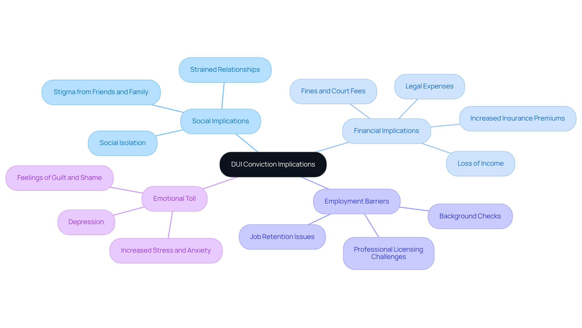 This mindmap illustrates the various impacts of a DUI conviction. Start at the center with the main topic, then explore each branch to see how social, financial, employment, and emotional factors are connected and what specific challenges they present. This mindmap illustrates the various impacts of a DUI conviction. Start at the center with the main topic, then explore each branch to see how social, financial, employment, and emotional factors are connected and what specific challenges they present.