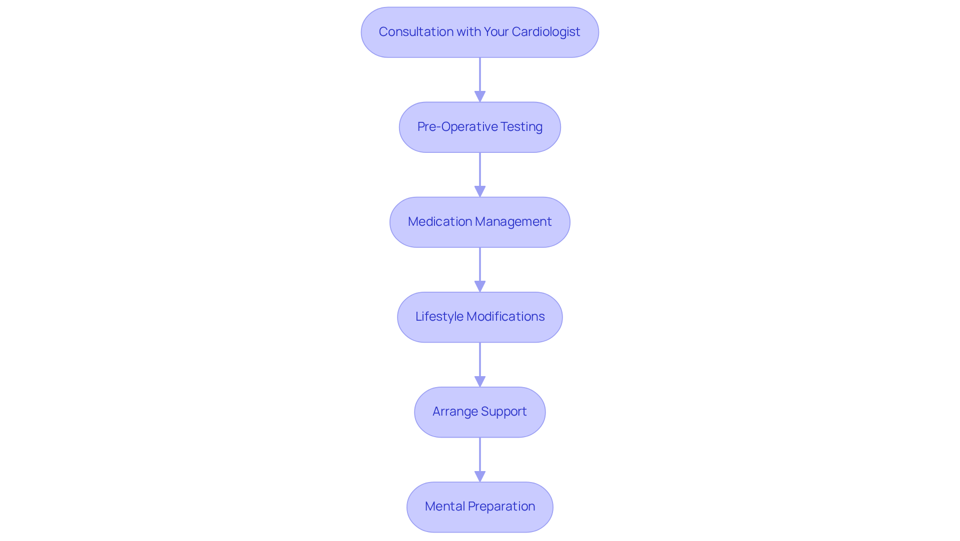 Each box represents a step you should take to prepare for your surgery. Follow the arrows to see the order of steps, helping you understand what to do next for a smoother surgical experience.