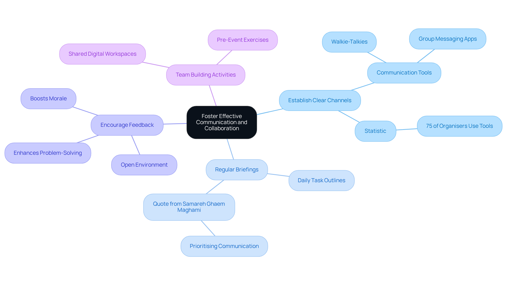 The center represents the main goal of fostering communication and collaboration, while the branches show specific strategies to achieve this. Each color-coded branch highlights a different practice, making it easy to follow and understand. The center represents the main goal of fostering communication and collaboration, while the branches show specific strategies to achieve this. Each color-coded branch highlights a different practice, making it easy to follow and understand.