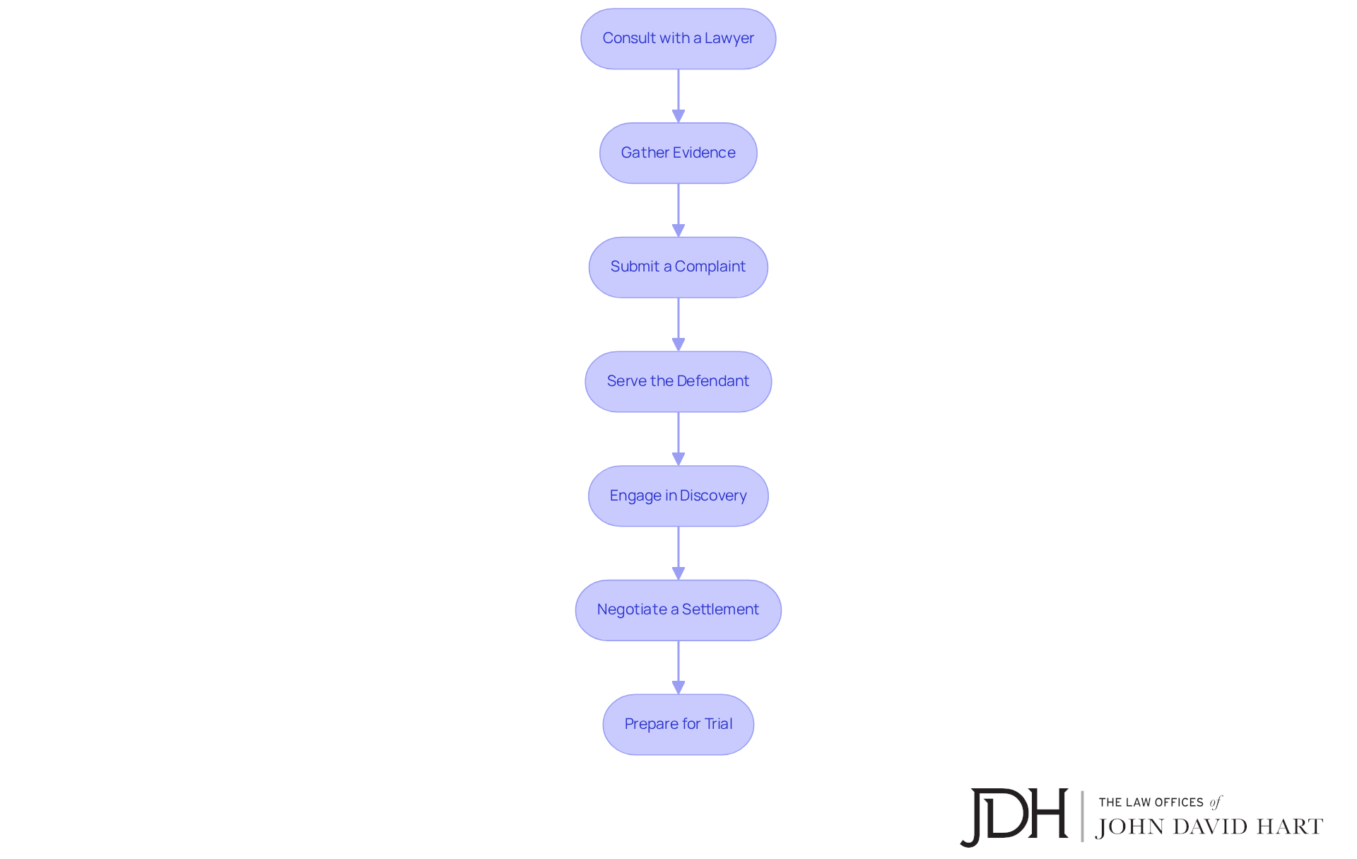 Each box represents a step in the lawsuit process. Follow the arrows to see how each step leads to the next, guiding you through the journey of filing your lawsuit. Each box represents a step in the lawsuit process. Follow the arrows to see how each step leads to the next, guiding you through the journey of filing your lawsuit.