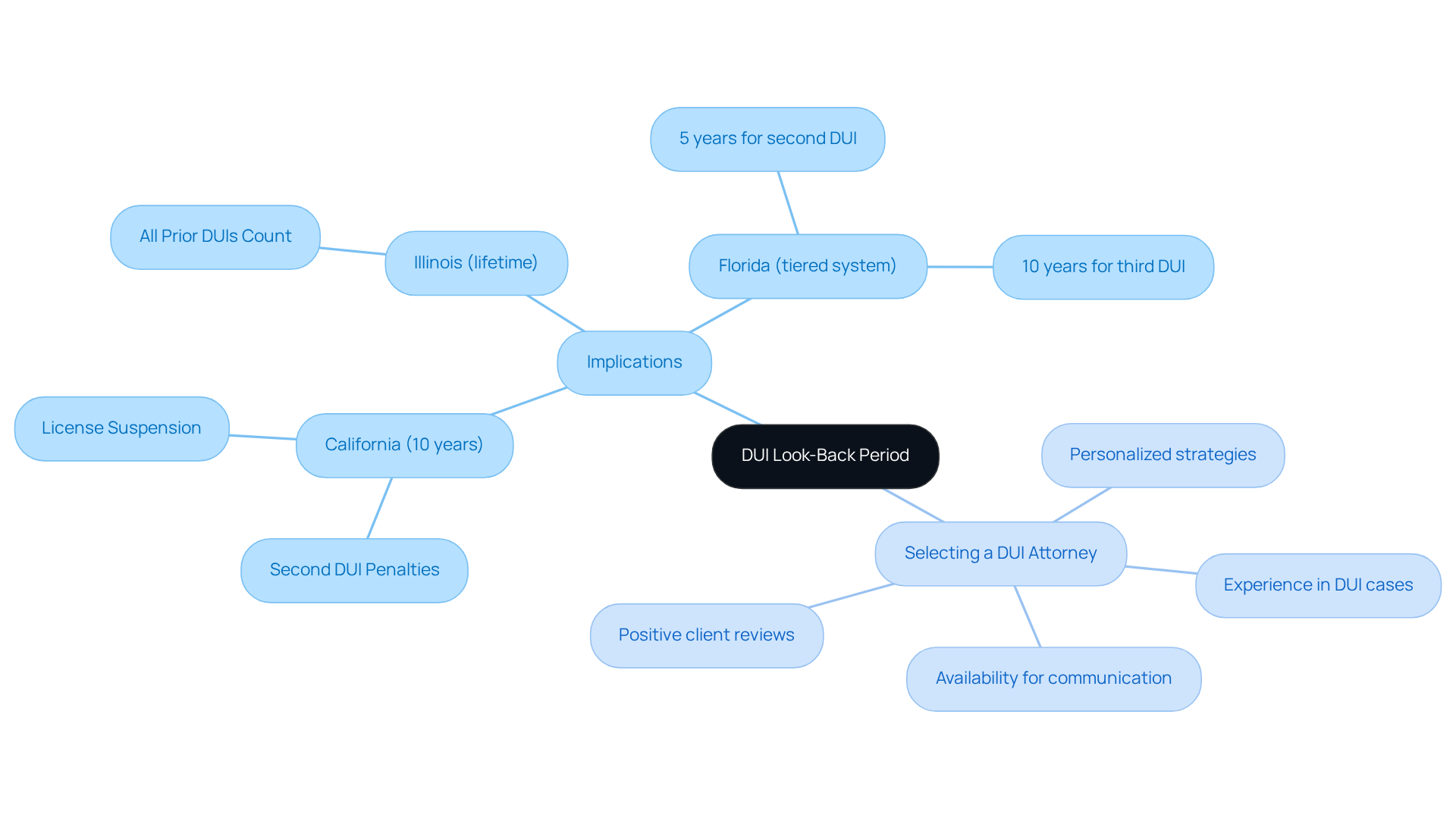 The central node represents the main topic of DUI look-back periods. The branches show how different states handle these periods and provide tips for choosing the right attorney. Each tip is a step to help you make informed decisions about legal representation.