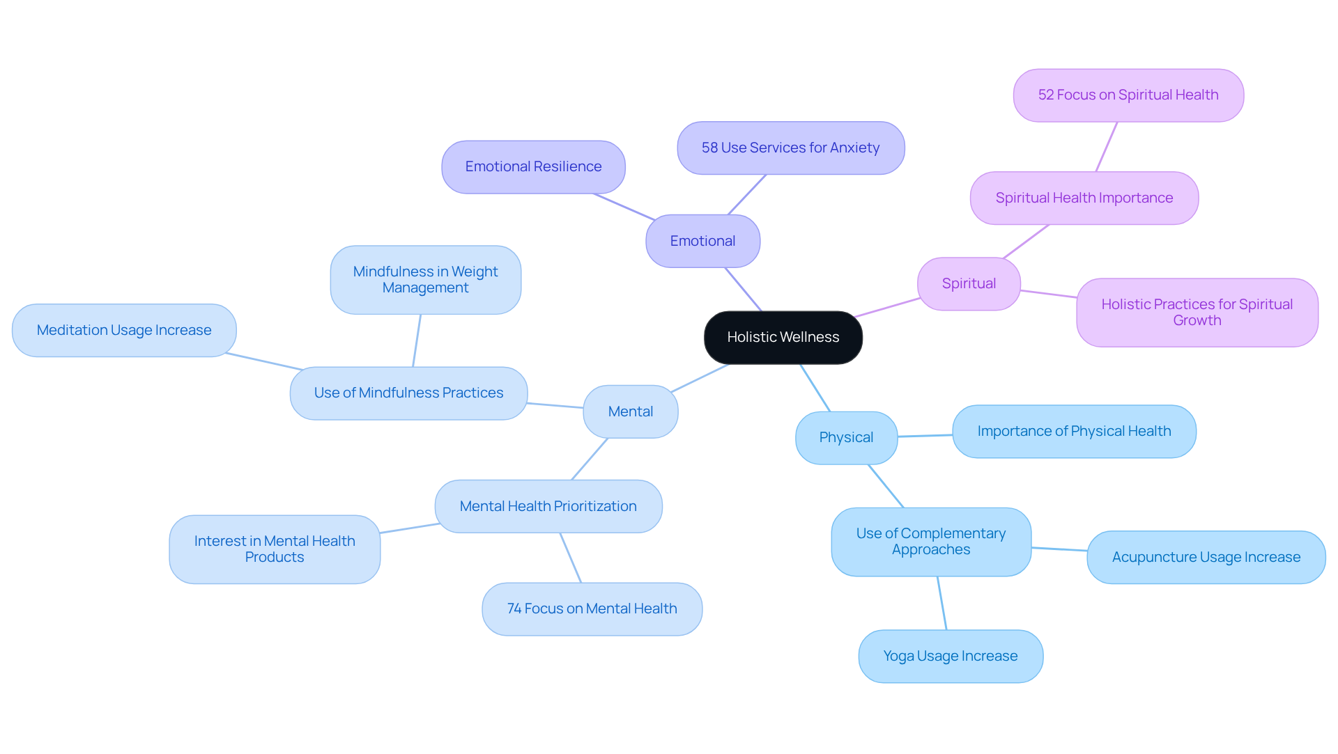 The center represents holistic wellness, with branches showing the key dimensions of well-being. Each sub-branch provides additional insights or statistics, helping you see how these aspects are interconnected and the growing trend in holistic practices.