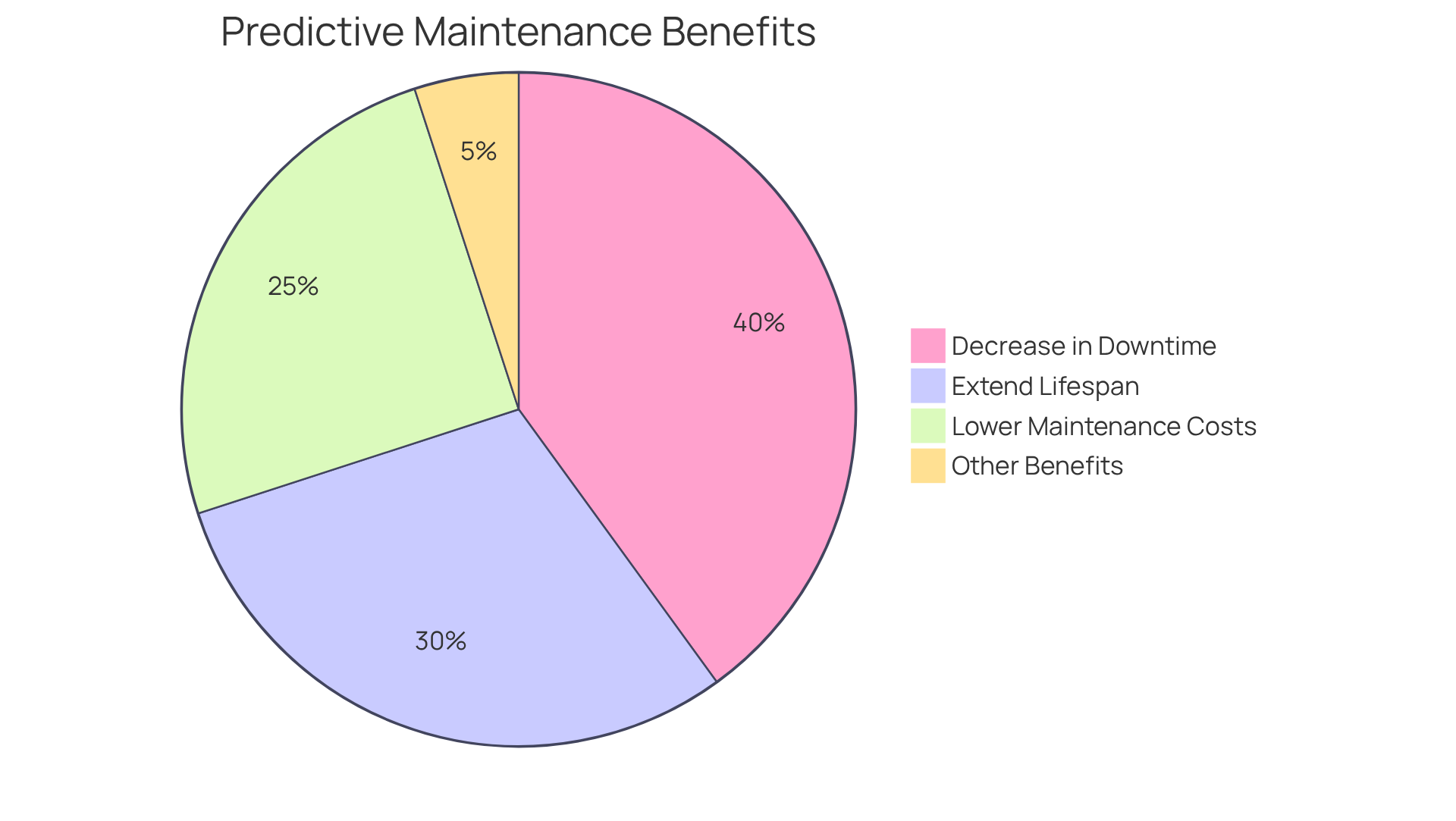 Each slice of the pie shows how much each improvement contributes to the overall benefits of predictive maintenance. The larger the slice, the more significant the impact on efficiency and cost savings.