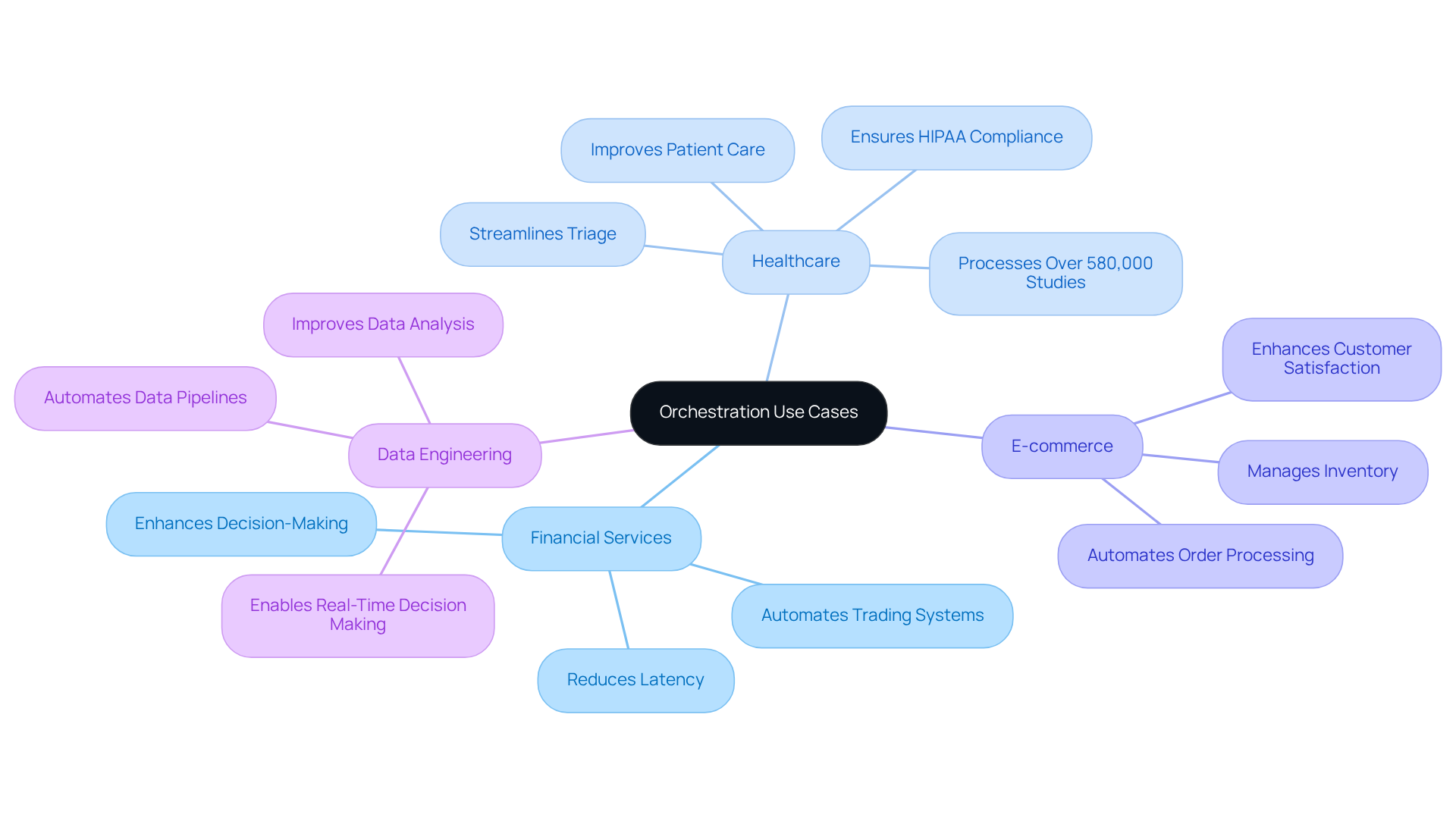 The central node represents orchestration, while each branch shows a different industry. Follow the branches to see how orchestration is applied and the benefits it brings in each sector.