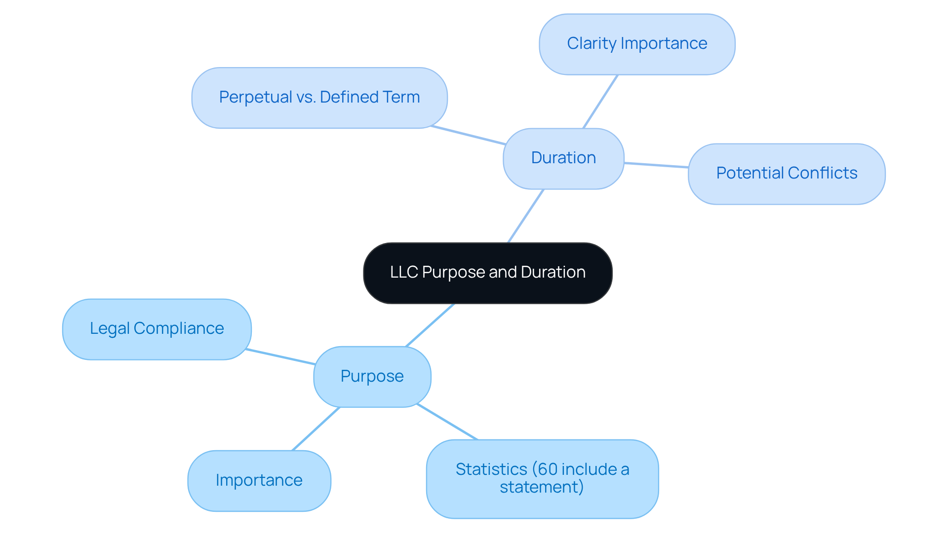 The central node represents the overall topic, while the branches show the key aspects of defining an LLC's purpose and duration. Each sub-branch provides additional details that highlight why these definitions are crucial. The central node represents the overall topic, while the branches show the key aspects of defining an LLC's purpose and duration. Each sub-branch provides additional details that highlight why these definitions are crucial.