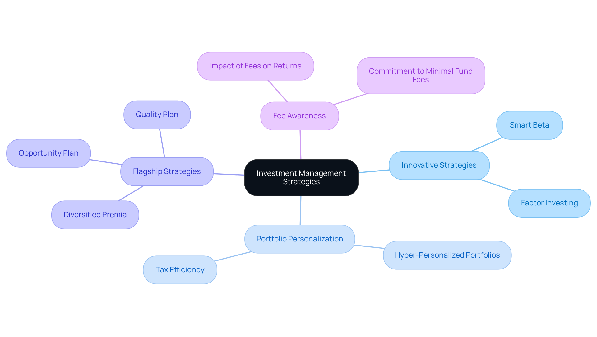 The central node represents the main topic of investment management. Each branch shows a different strategy or concept, helping you understand how they contribute to your family's financial growth. The central node represents the main topic of investment management. Each branch shows a different strategy or concept, helping you understand how they contribute to your family's financial growth.