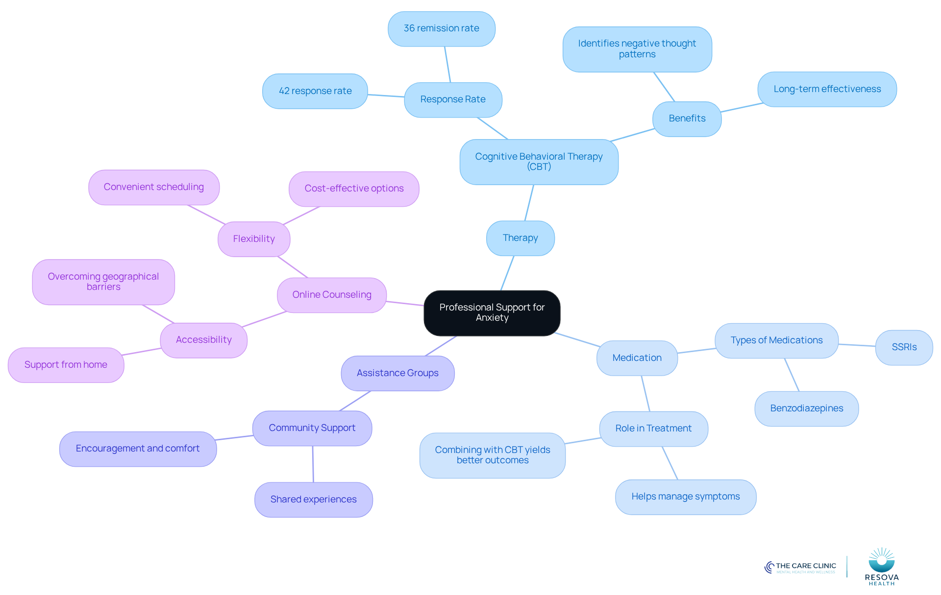 The central node represents the main topic of professional support for anxiety. Each branch shows a different option available, with further details provided in sub-branches. This layout helps you see all your choices at a glance. The central node represents the main topic of professional support for anxiety. Each branch shows a different option available, with further details provided in sub-branches. This layout helps you see all your choices at a glance.