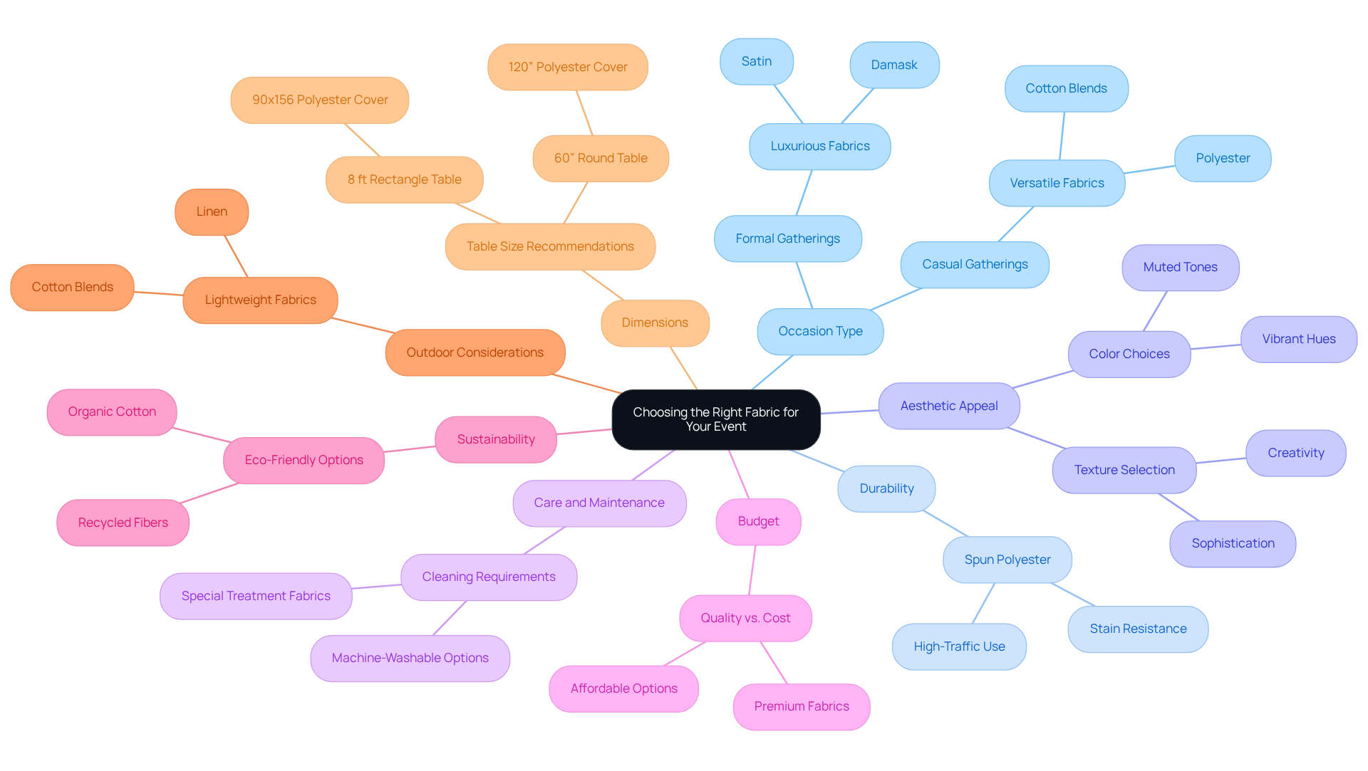 The central node represents the main topic, while each branch shows a key consideration for choosing fabric. Follow the branches to explore specific details and recommendations related to each factor.
