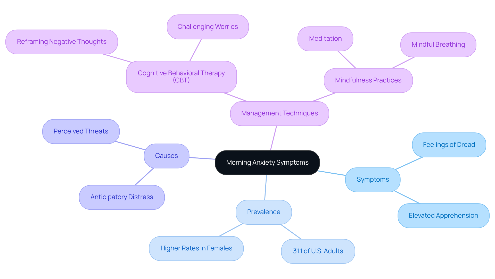 The central node represents morning anxiety, while the branches show symptoms, prevalence, causes, and management strategies. Each color corresponds to a different aspect, helping you see how they relate to each other.