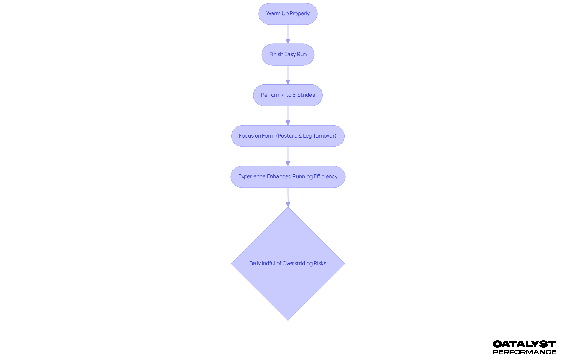 Follow the arrows to see how to effectively integrate strides into your running. Each step builds on the previous one, leading to improved running form and efficiency, while also reminding you to be cautious of overstriding.